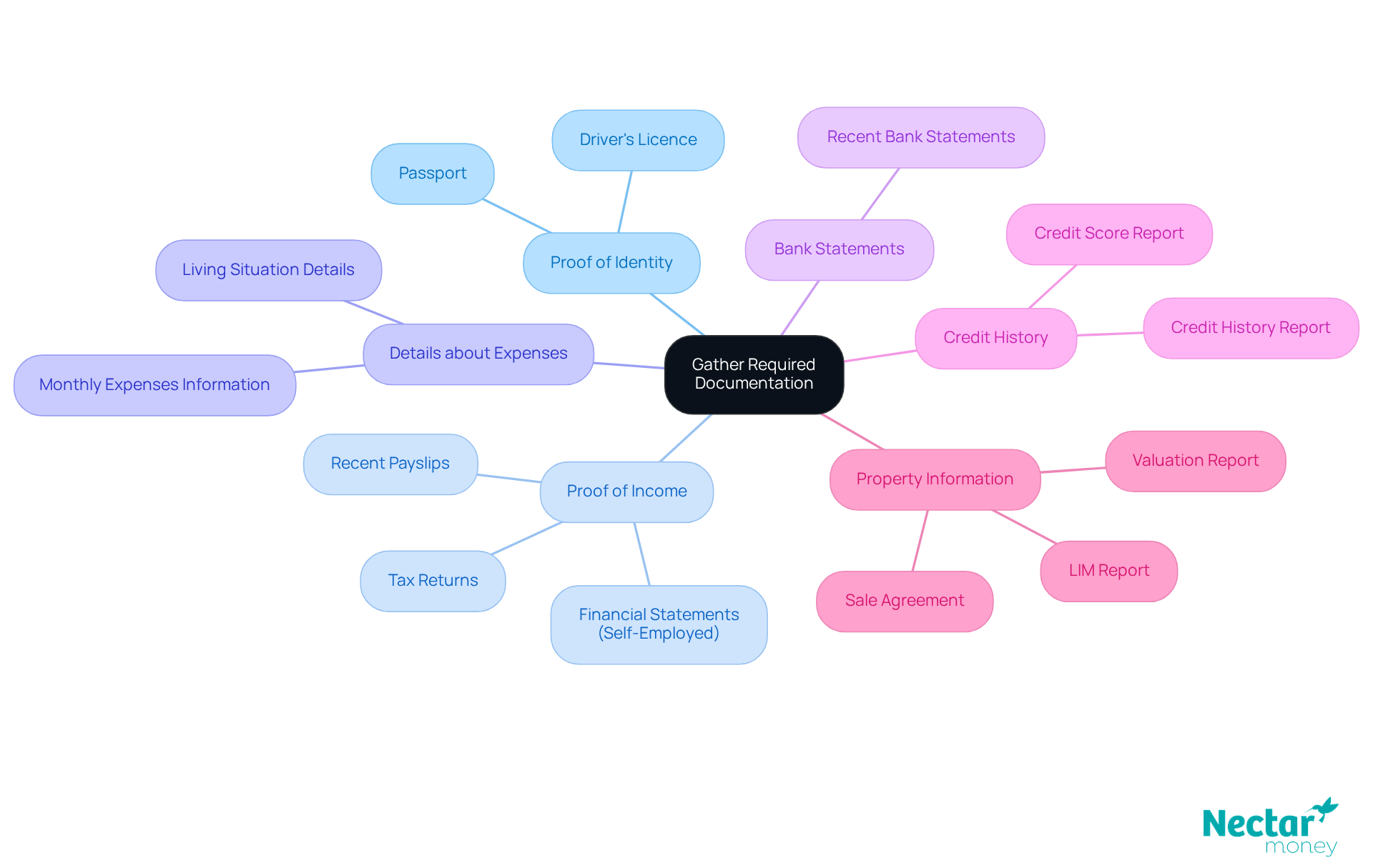 The center shows the main focus of gathering documentation, and the branches detail each required document, helping you understand what you need to prepare.