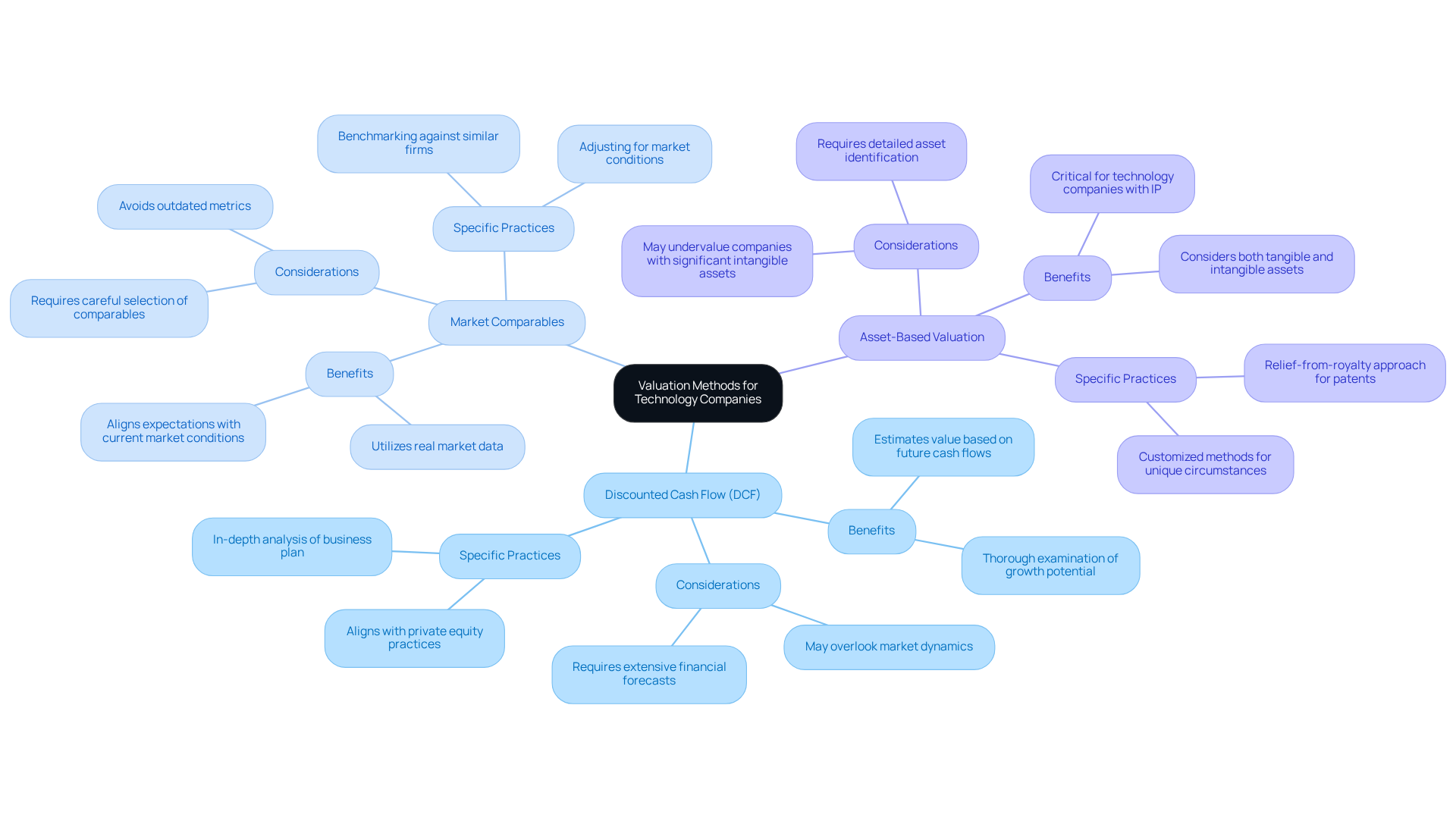The central node represents the overall topic of valuation methods. Each branch represents a specific method, and the sub-branches provide additional details about each method's advantages and considerations. This layout helps you see how each method relates to the overall theme of valuing technology companies. The central node represents the overall topic of valuation methods. Each branch represents a specific method, and the sub-branches provide additional details about each method's advantages and considerations. This layout helps you see how each method relates to the overall theme of valuing technology companies.
