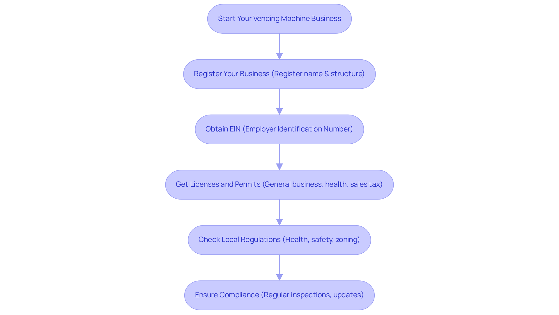 Each box represents a step in starting your vending machine business. Follow the arrows to see the order of tasks, ensuring you complete all necessary requirements for a successful launch. Each box represents a step in starting your vending machine business. Follow the arrows to see the order of tasks, ensuring you complete all necessary requirements for a successful launch.