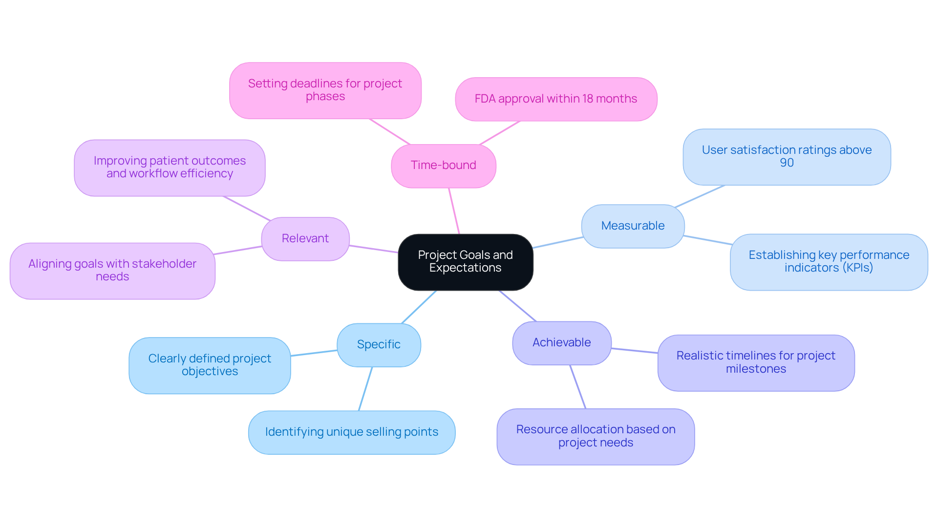 This mindmap starts with the main idea of project goals at the center. Each branch represents a key aspect of the SMART criteria, helping you see how to set effective goals. The sub-branches provide specific examples and details, making it clear how to apply these concepts in real projects.