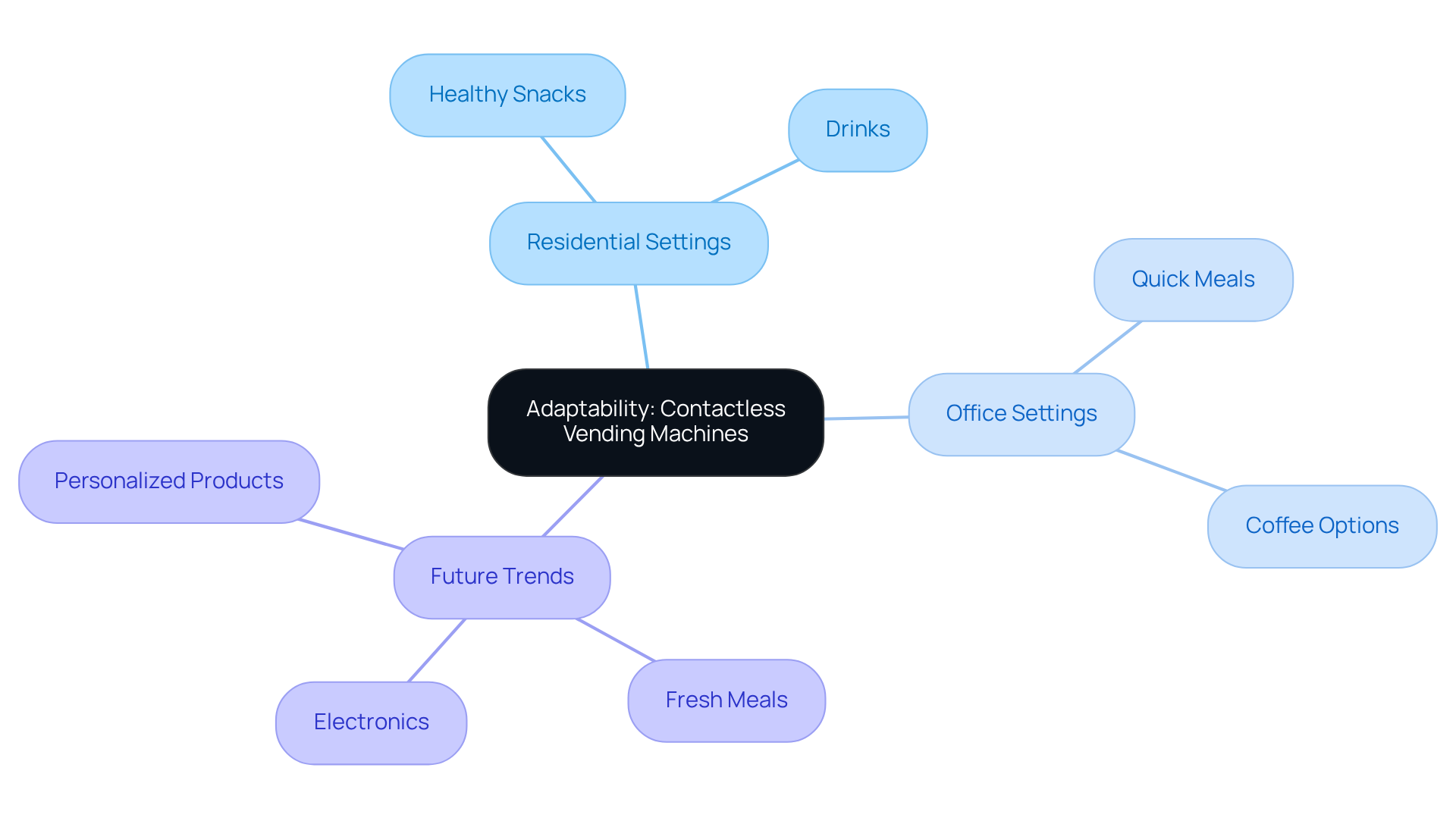 This mindmap shows how contactless vending machines can adapt to different environments. Each branch represents a setting, with sub-branches showing specific offerings and future possibilities. It's all about fitting into the lifestyle of the users!