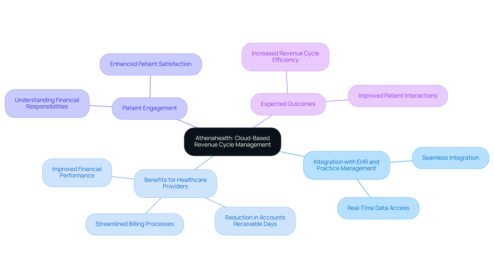 The central node represents Athenahealth's solution, while the branches illustrate how it connects to various aspects like integration, benefits, and patient engagement. Follow the branches to explore each topic in detail.