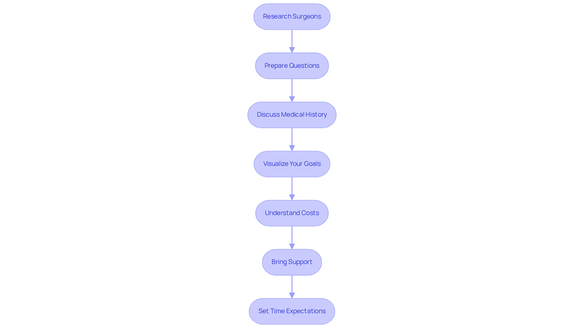 Each box represents a step you should take before your consultation. Follow the arrows to see the order of actions that will help you prepare effectively.