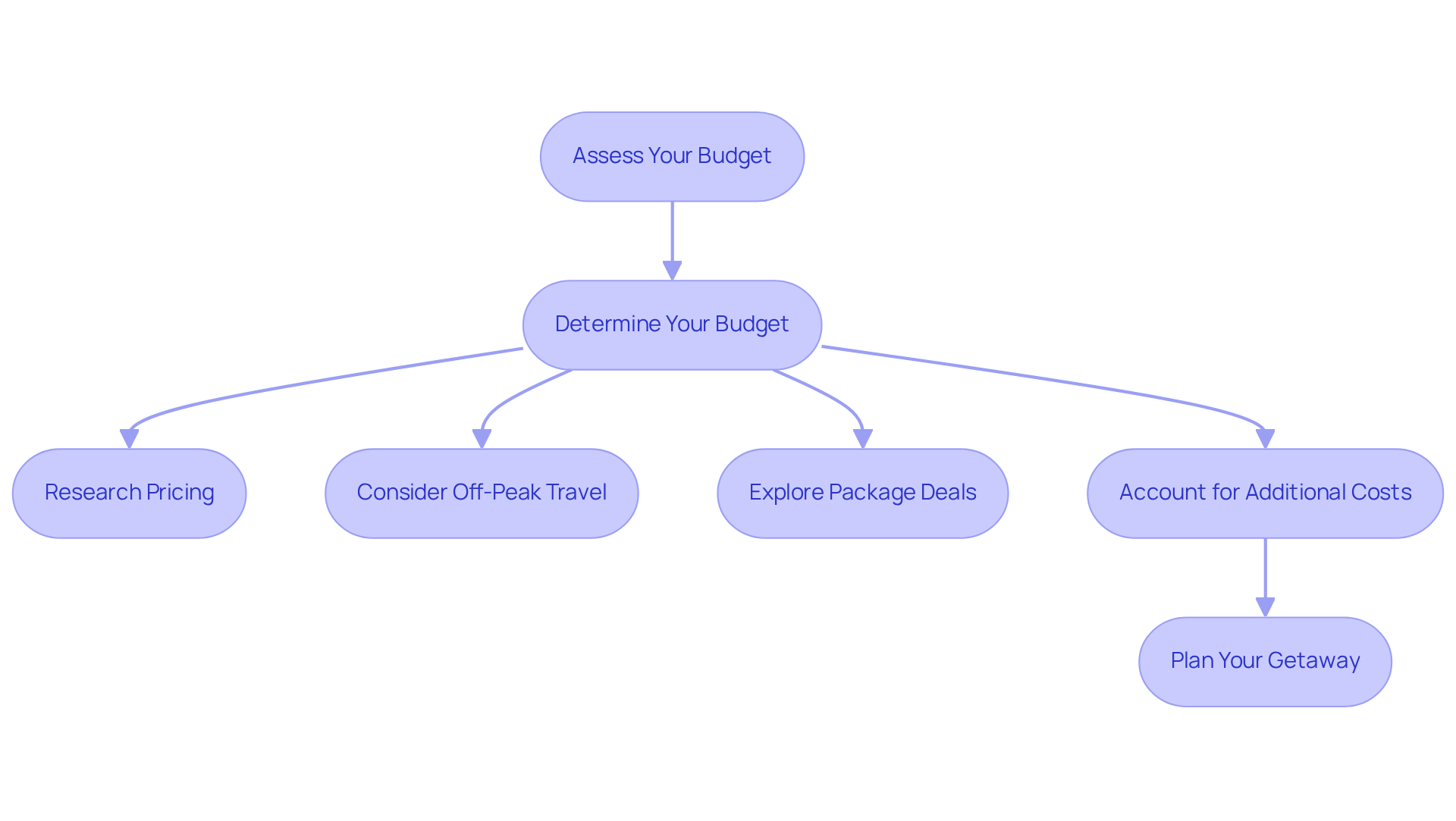 Each box represents a step in the budgeting process. Follow the arrows to see how to move from assessing your budget to planning your perfect getaway. Each box represents a step in the budgeting process. Follow the arrows to see how to move from assessing your budget to planning your perfect getaway.