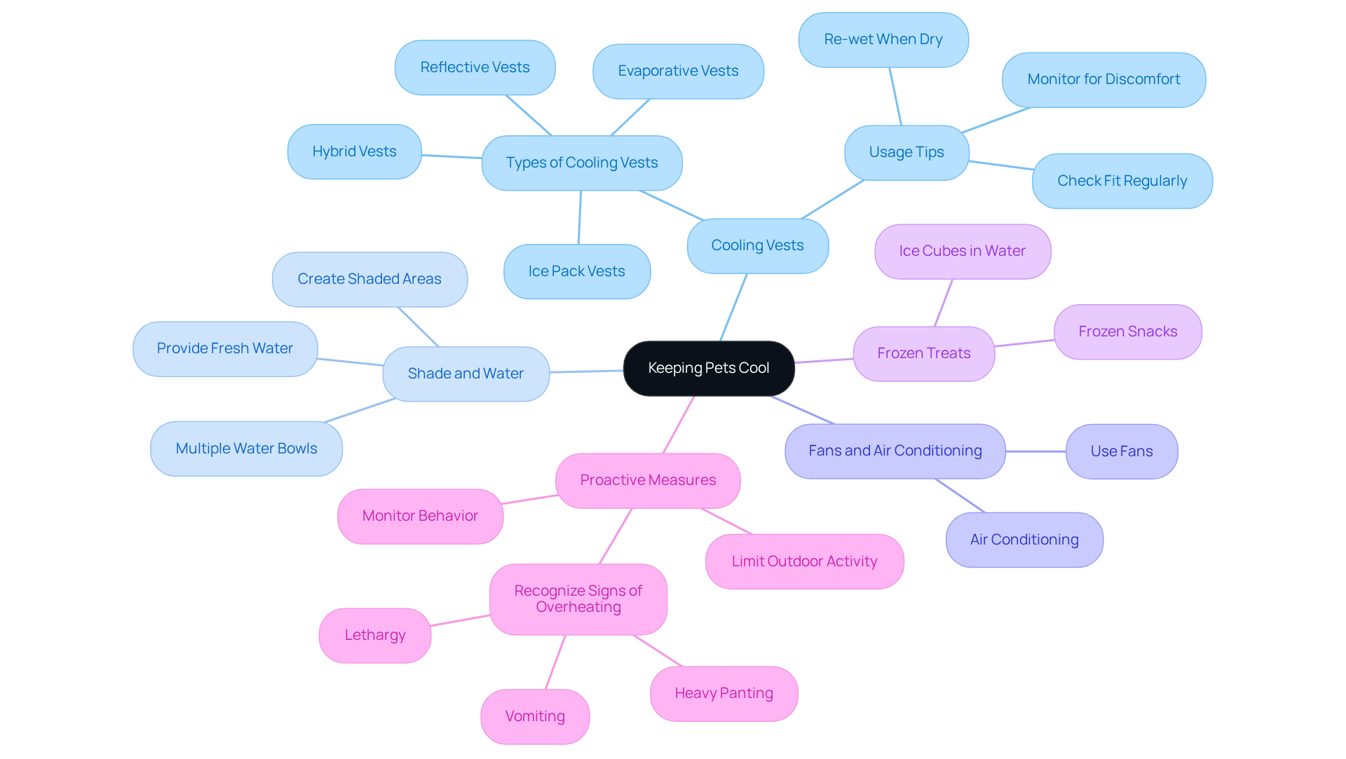 The central idea represents the overall goal of keeping your pet cool, with branches showing different methods you can use. Each color-coded branch corresponds to a specific strategy, making it easy to identify and remember each one.