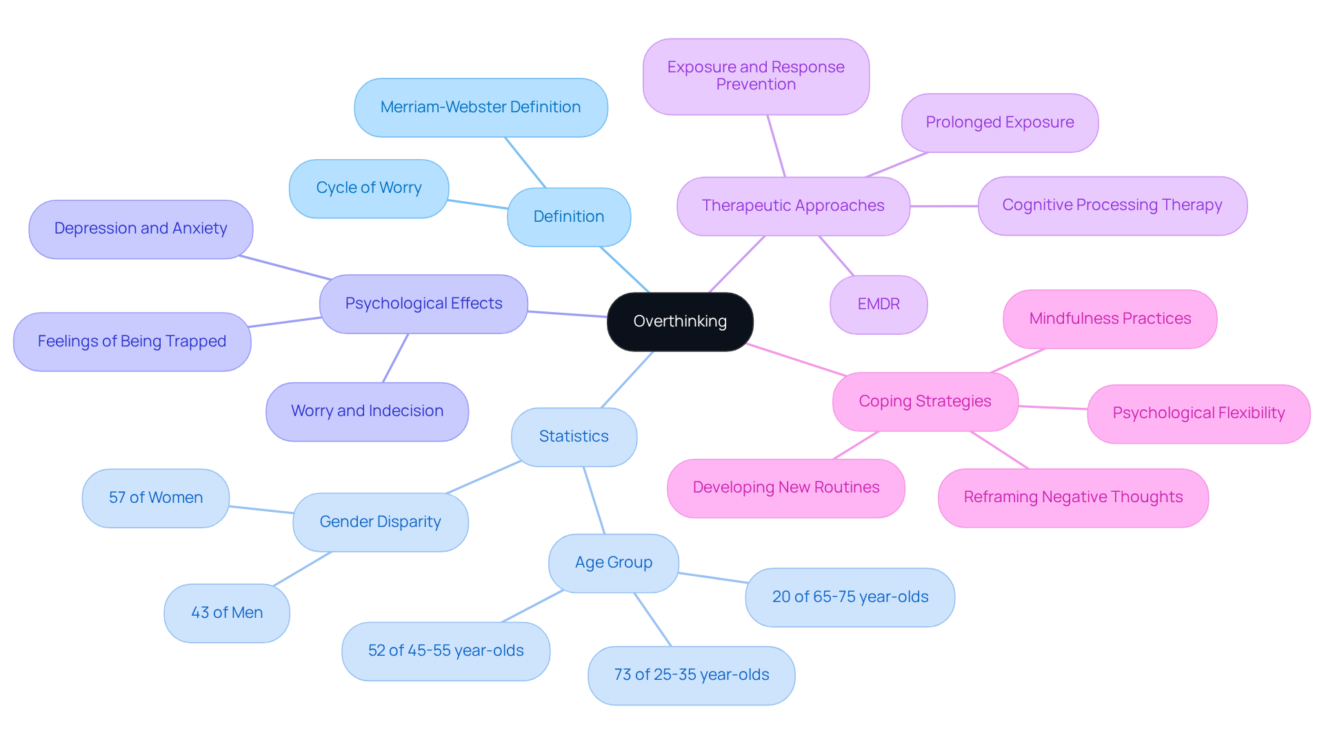 This mindmap starts with the central idea of overthinking and branches out into various related topics. Each branch represents a different aspect of overthinking, such as its definition, who it affects, the psychological impact, and ways to cope. Follow the branches to explore how these ideas connect and support each other.