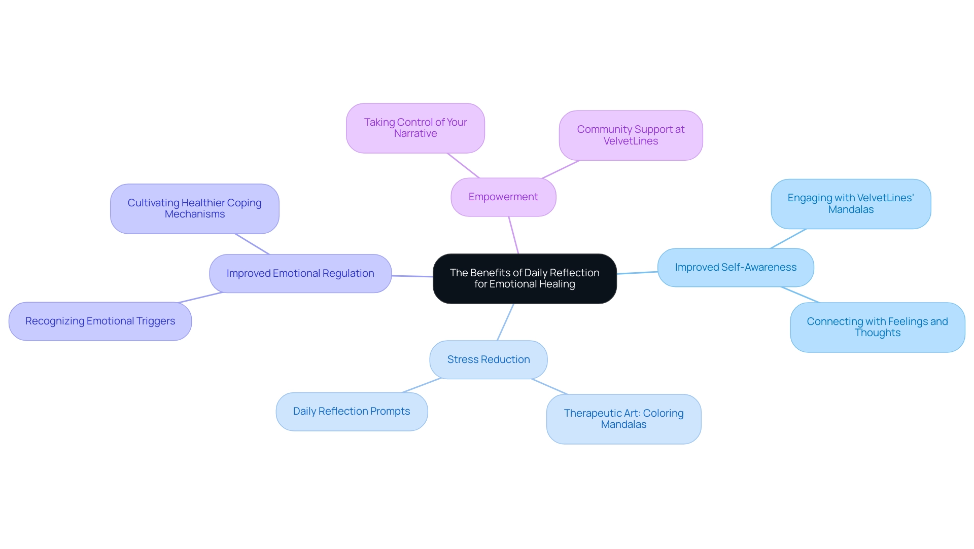 Each branch represents a key benefit of daily reflection, with sub-branches providing specific practices and insights related to that benefit.