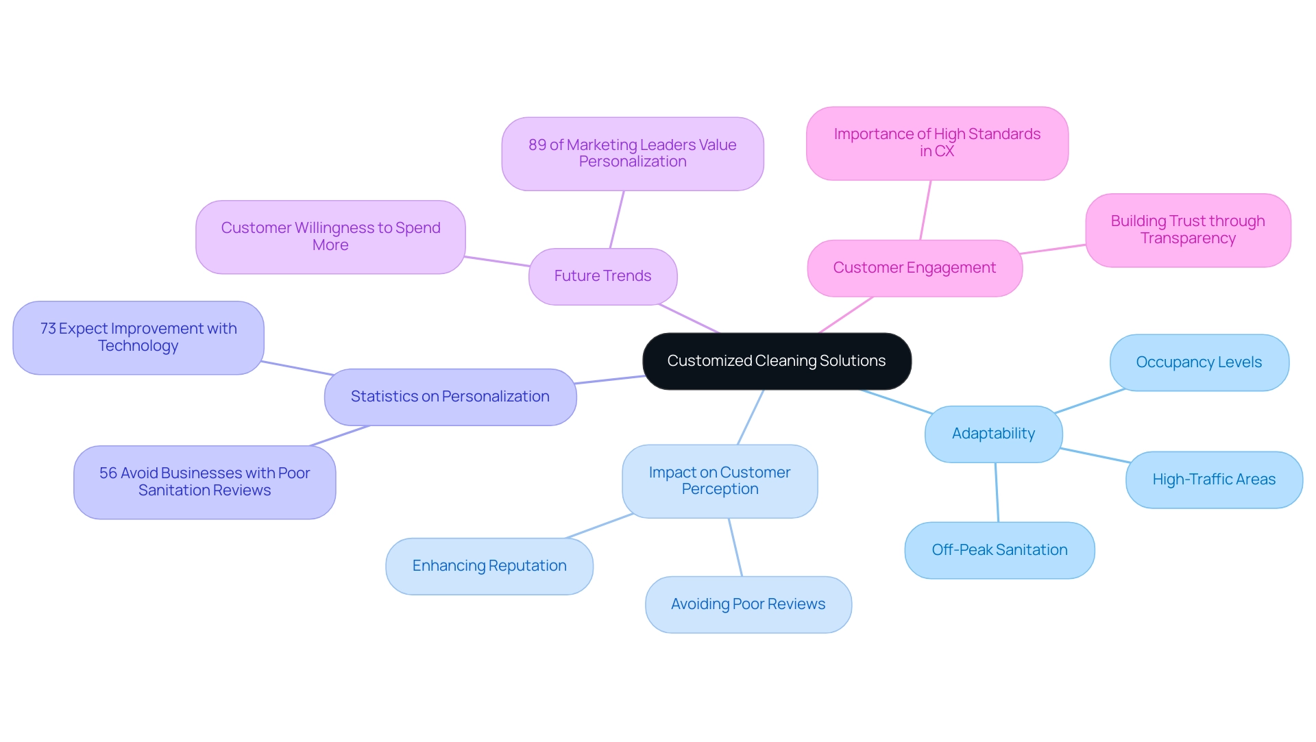 The central node represents the main concept, with branches showing key areas of impact and sub-nodes detailing specific aspects related to each area. The central node represents the main concept, with branches showing key areas of impact and sub-nodes detailing specific aspects related to each area.