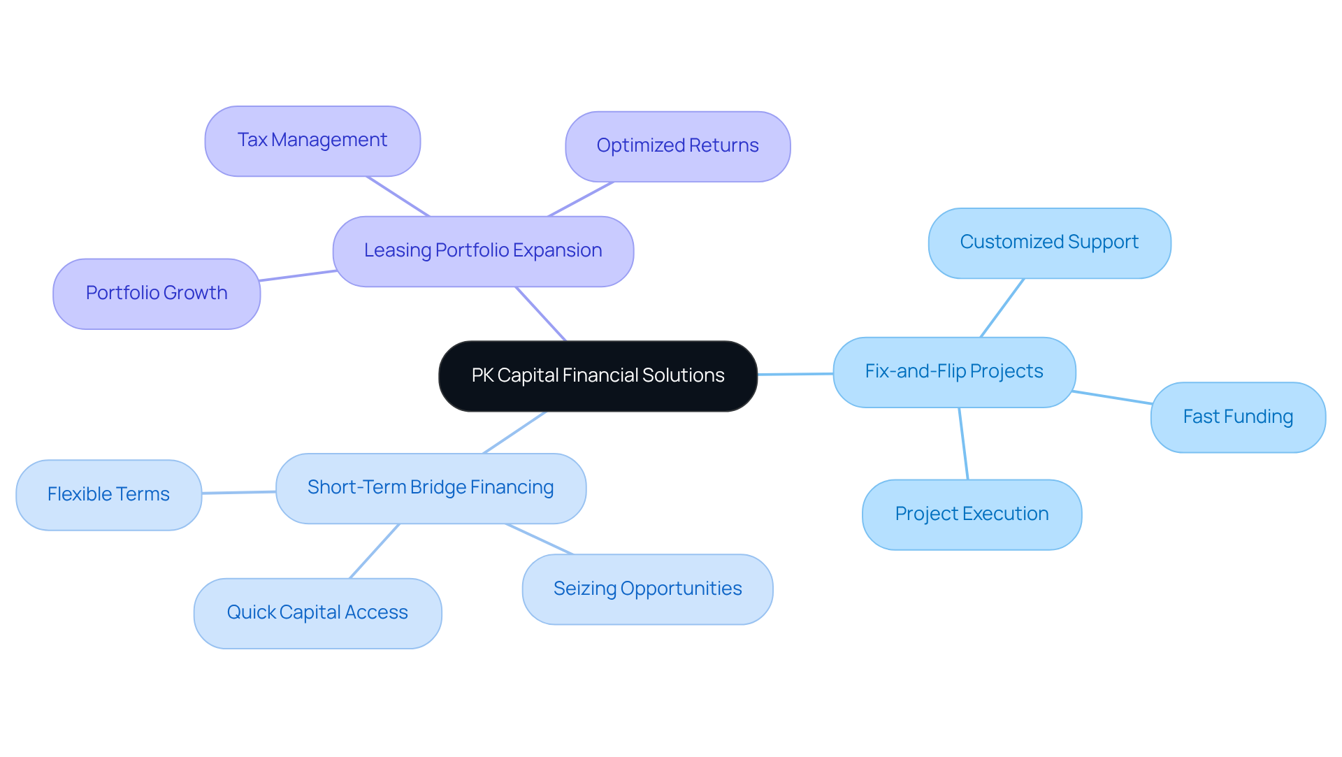 Start at the center with PK Capital's offerings, then explore each branch to see the different types of loans and how they help real estate investors achieve their goals.