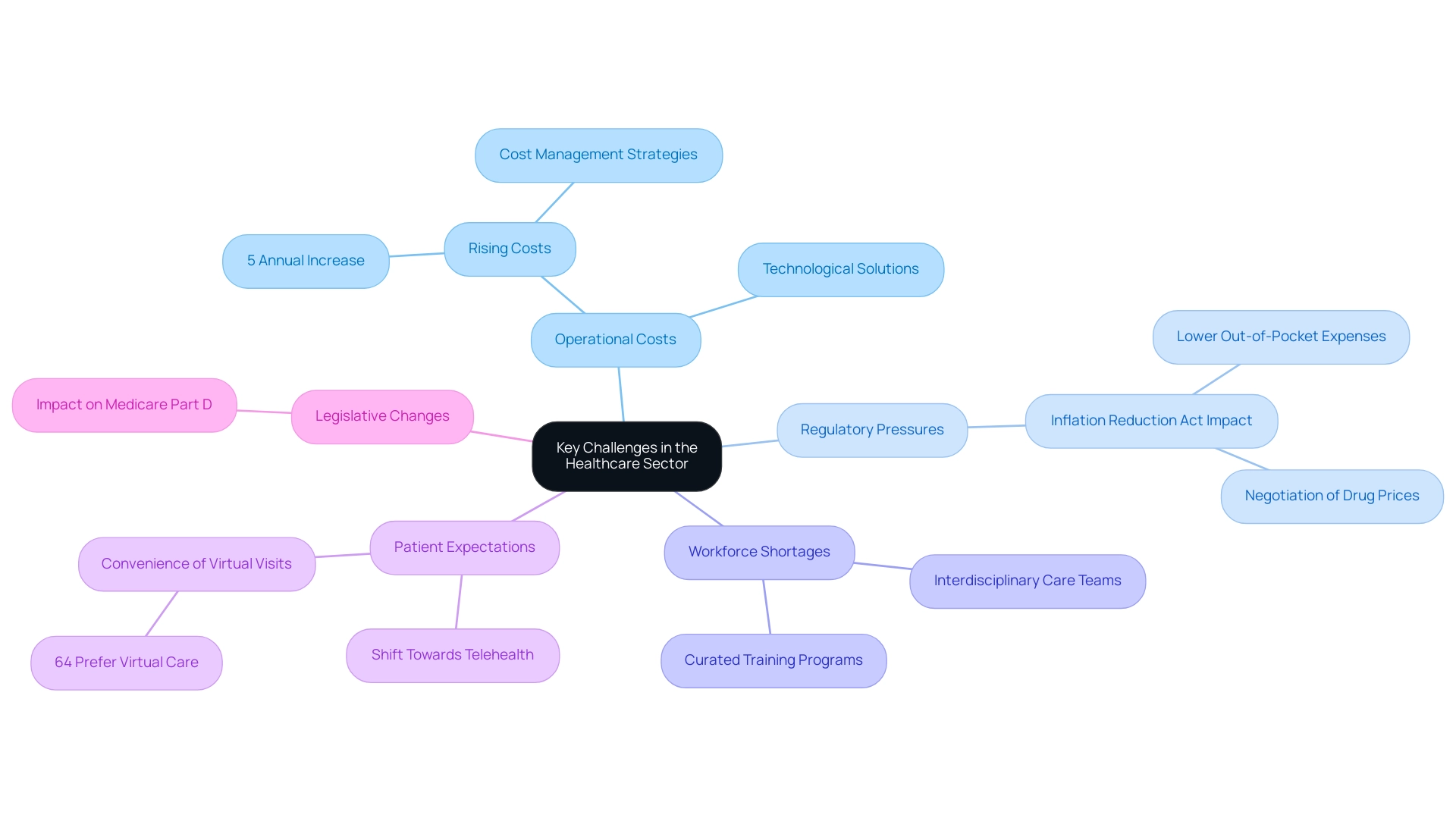 The central node represents the overall topic, with branches showing the main challenges and their respective details.