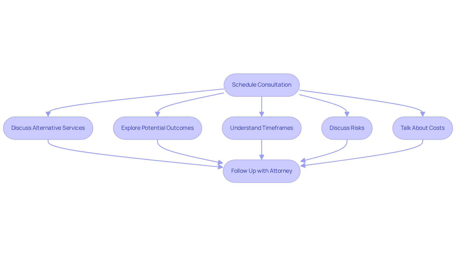 This flowchart guides you through the process of consulting a legal expert. Start by scheduling your consultation, then follow the arrows to see what important topics to discuss. Finally, remember to reach out to your attorney with any questions after your meeting. This flowchart guides you through the process of consulting a legal expert. Start by scheduling your consultation, then follow the arrows to see what important topics to discuss. Finally, remember to reach out to your attorney with any questions after your meeting.