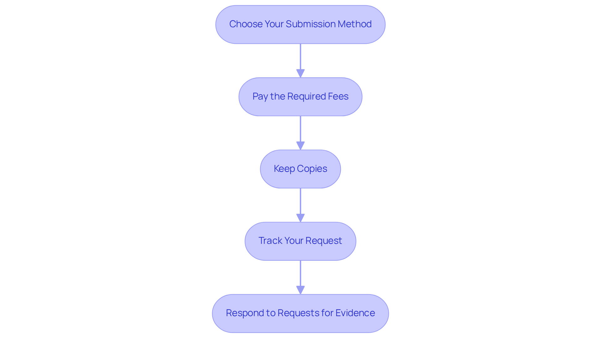 Each box represents a step in the application process. Follow the arrows to see how to move from one step to the next, ensuring you complete each action in order.