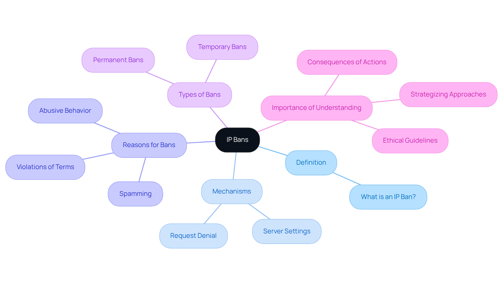 Start at the center with the main idea of IP bans, then follow the branches to explore definitions, reasons, mechanisms, and types. Each branch helps you see how these concepts connect and why they matter.