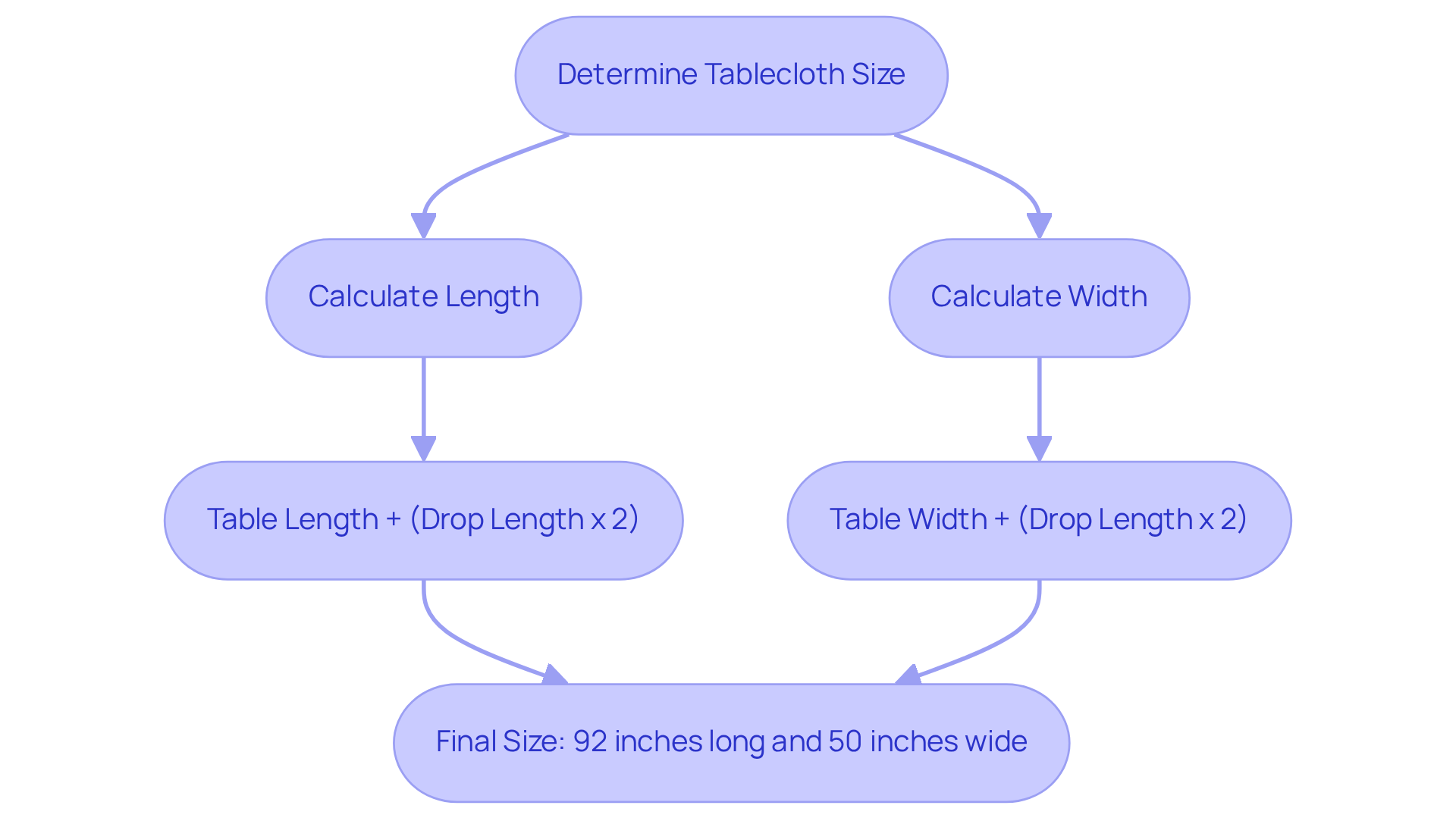 Follow the arrows to see how to calculate the perfect tablecloth size. Start with your table measurements, apply the formulas, and find out the dimensions you need for a well-fitted tablecloth.