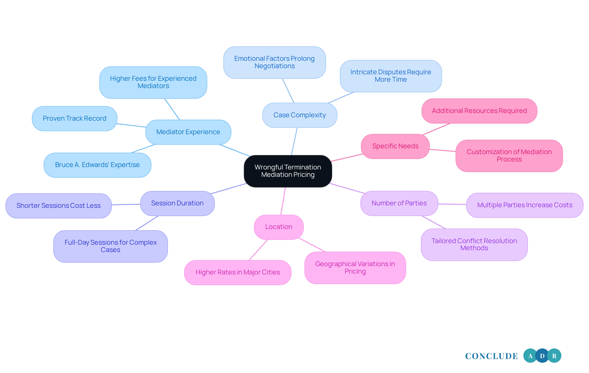 The central node represents the main topic of mediation pricing, while the branches show the different factors that can affect costs. Each branch can have its own details, helping you understand how each factor contributes to the overall pricing. The central node represents the main topic of mediation pricing, while the branches show the different factors that can affect costs. Each branch can have its own details, helping you understand how each factor contributes to the overall pricing.
