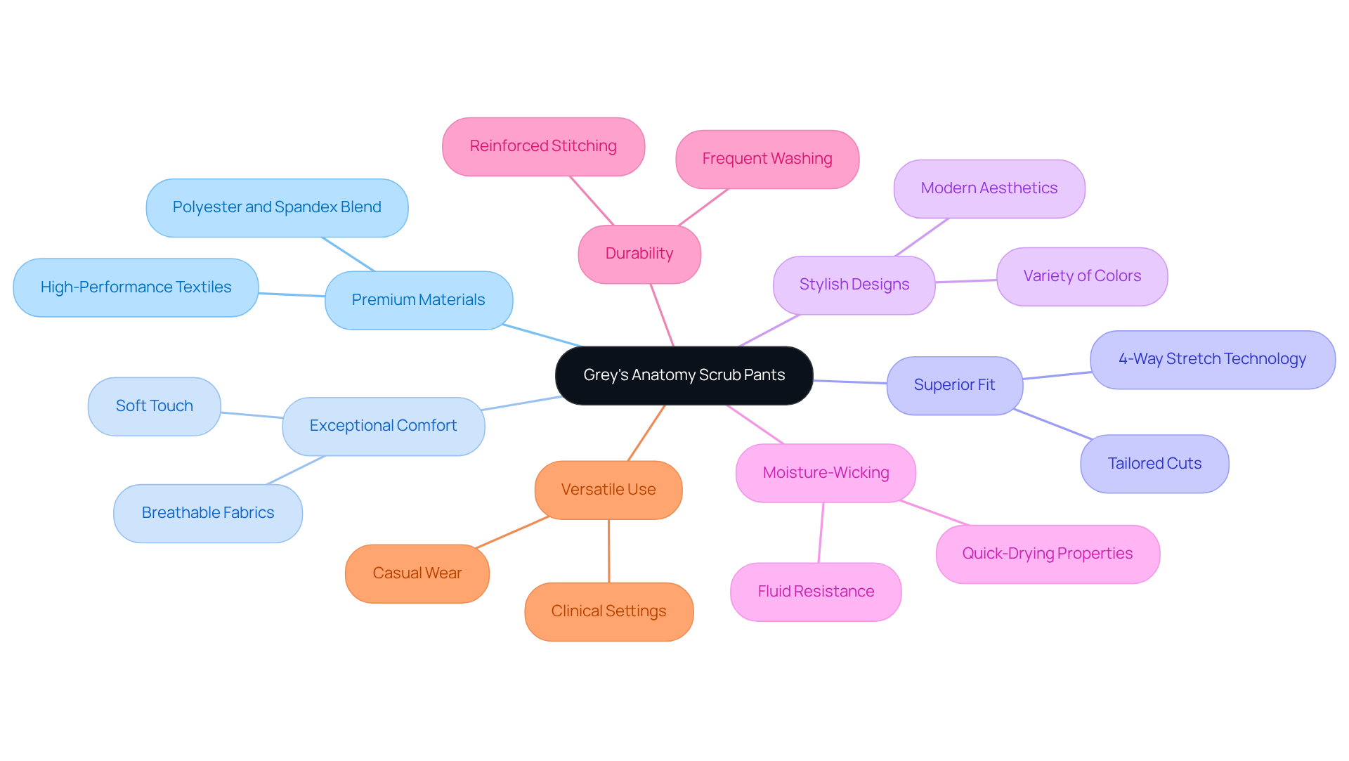 The central node represents the scrub pants, and each branch highlights a key feature. Explore the sub-branches for more details on what makes these pants a top choice for professionals.