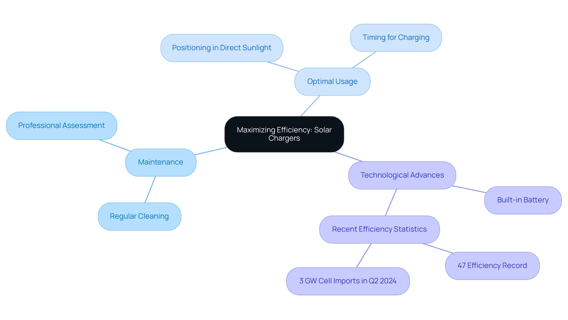 The central node represents the goal of maximizing efficiency, with branches illustrating key areas: Maintenance, Optimal Usage, and Technological Advances.