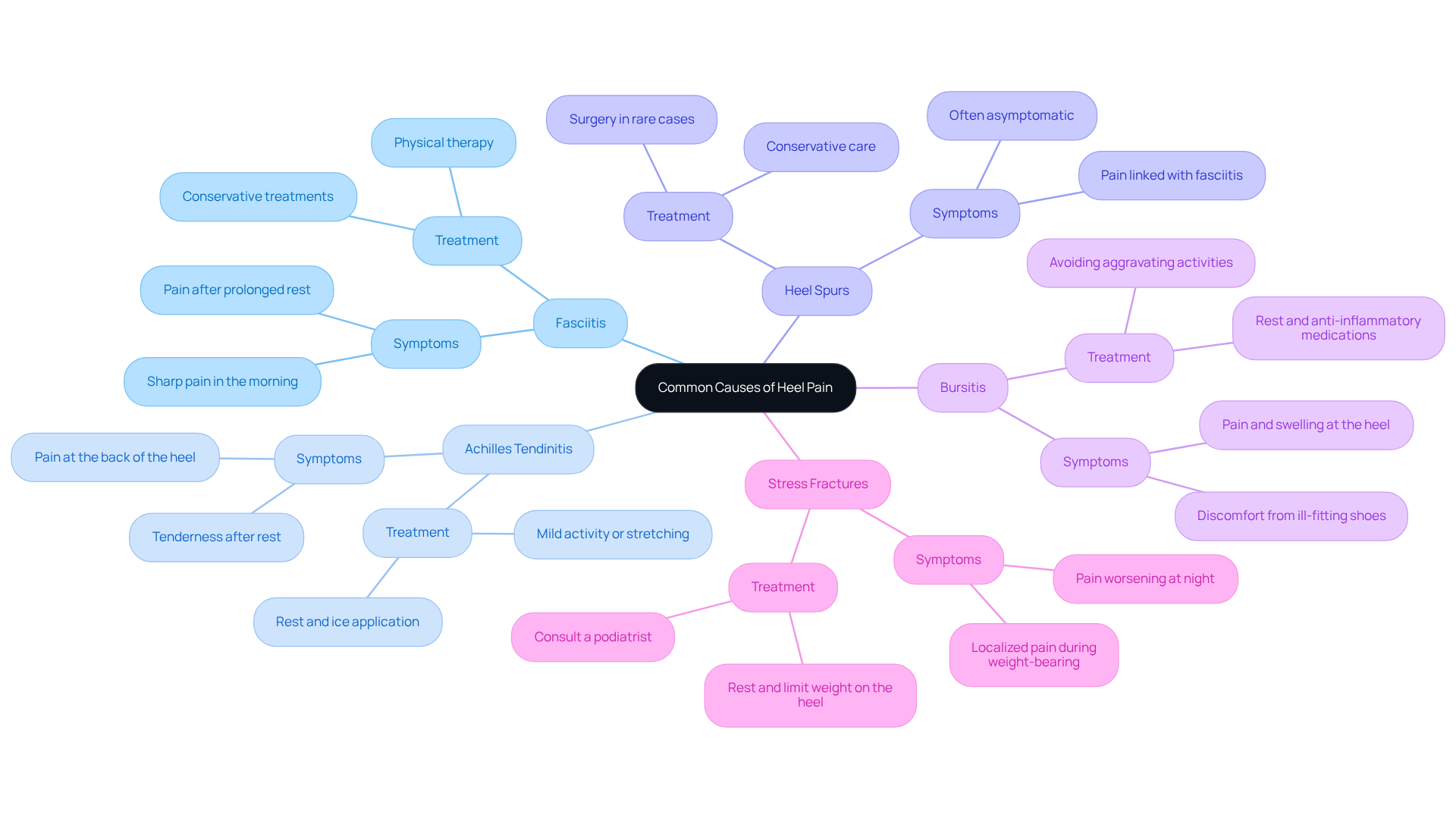 This mindmap starts with the main topic of heel pain causes at the center. Each branch represents a specific condition that can lead to heel pain, and the sub-branches provide additional details about symptoms and treatments. Follow the branches to explore how each condition contributes to heel pain. This mindmap starts with the main topic of heel pain causes at the center. Each branch represents a specific condition that can lead to heel pain, and the sub-branches provide additional details about symptoms and treatments. Follow the branches to explore how each condition contributes to heel pain.