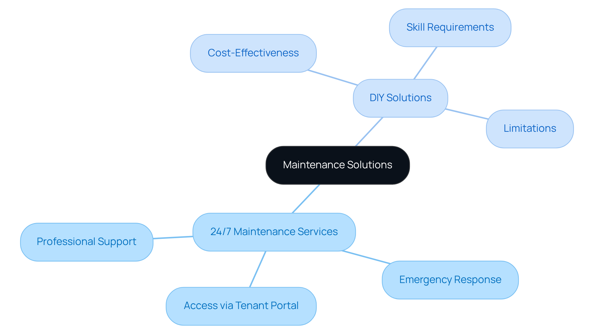 The central node represents the overall topic of maintenance solutions. The branches show the two main approaches, with further details on their characteristics and considerations. This helps you see at a glance how each method compares. The central node represents the overall topic of maintenance solutions. The branches show the two main approaches, with further details on their characteristics and considerations. This helps you see at a glance how each method compares.