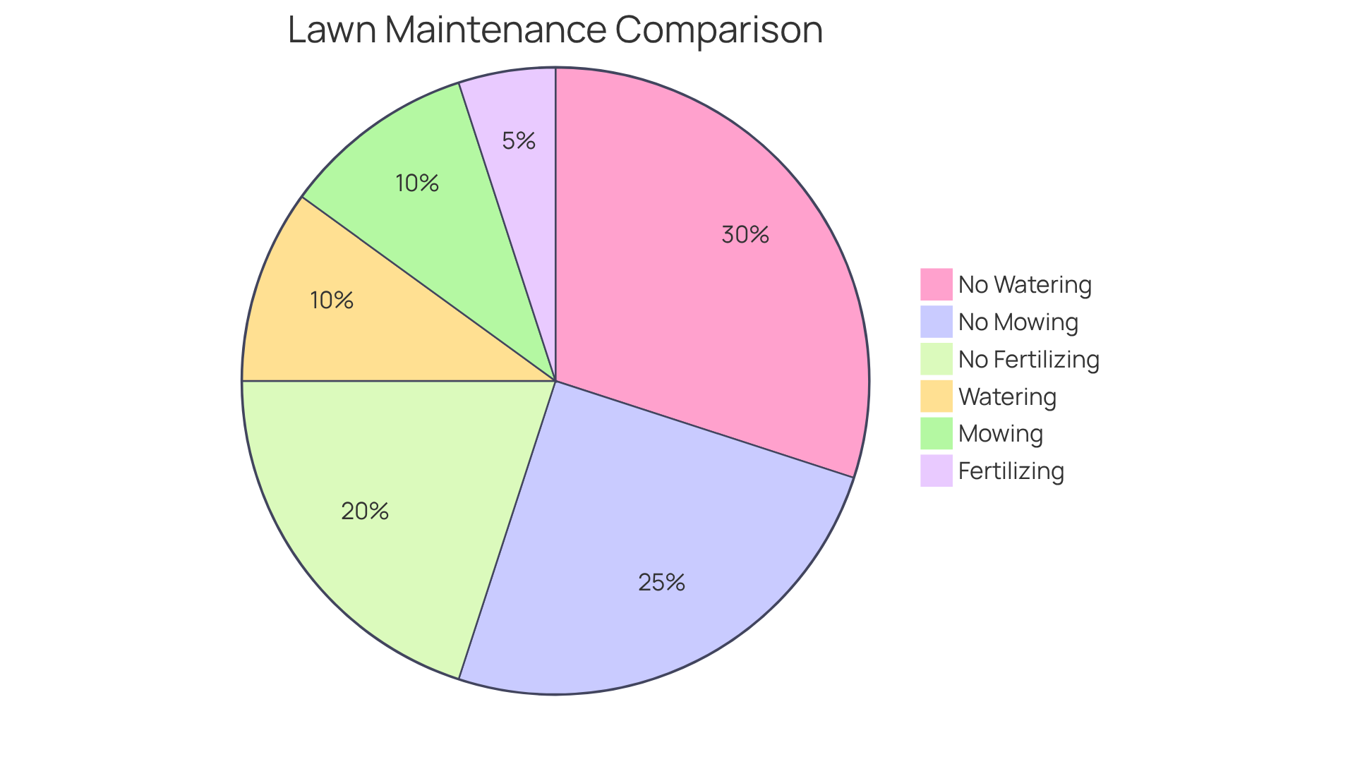 This chart shows how much maintenance each type of lawn requires. The bigger the slice, the more time or money you spend on that task. For example, if you see a large slice for 'Mowing' in the natural grass section, it means that mowing takes up a significant amount of time and cost compared to artificial turf. This chart shows how much maintenance each type of lawn requires. The bigger the slice, the more time or money you spend on that task. For example, if you see a large slice for 'Mowing' in the natural grass section, it means that mowing takes up a significant amount of time and cost compared to artificial turf.