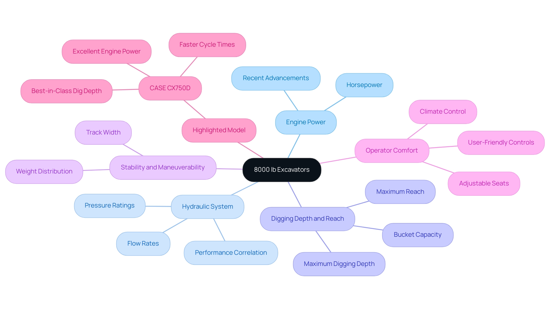 Each main branch represents a key feature, with sub-branches detailing specifications and considerations for that feature.