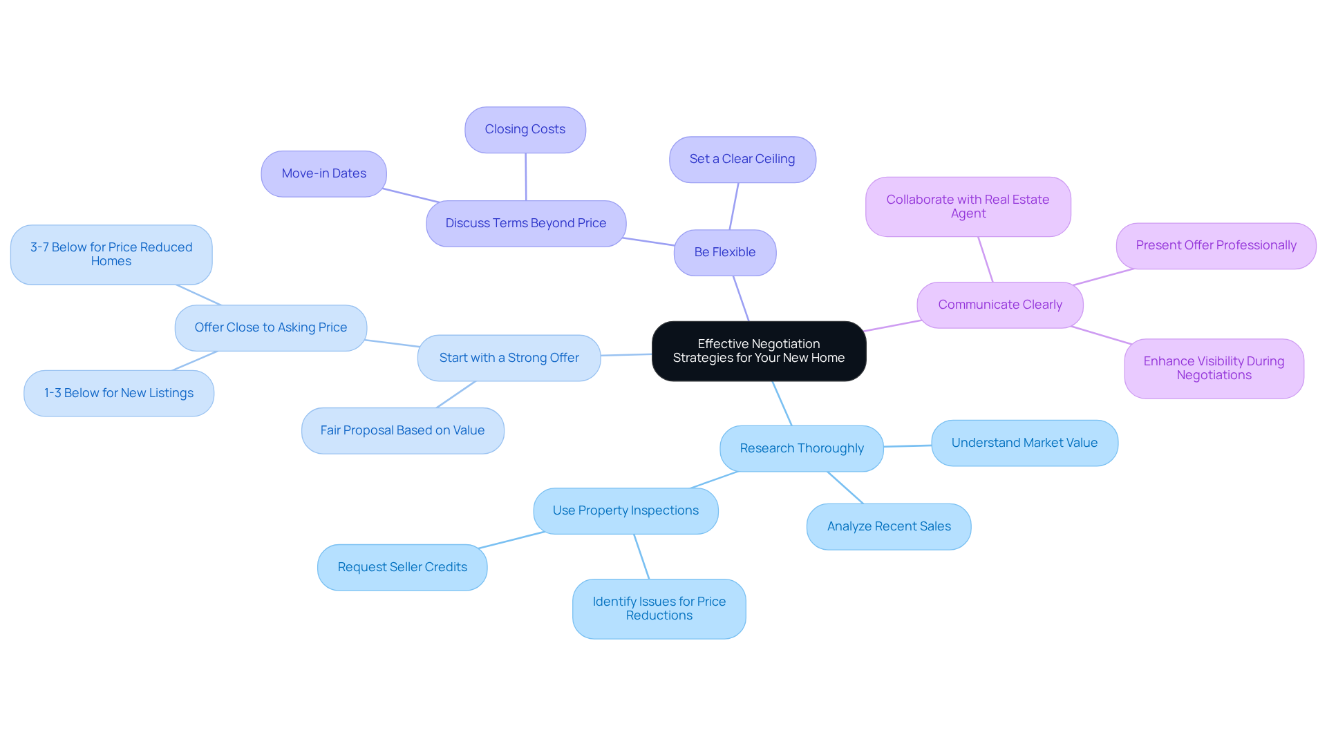 This mindmap shows the main strategies for negotiating when buying a home. Each branch represents a different strategy, and the sub-branches provide additional tips and insights to help you negotiate better.
