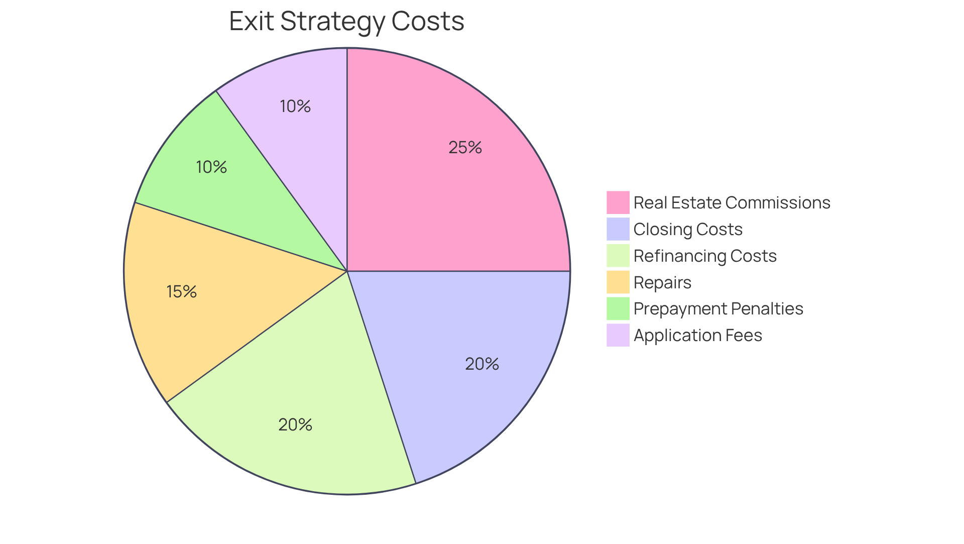 Each slice of the pie represents a different cost you might face when exiting a reverse mortgage. The larger the slice, the more significant that cost is in relation to the total expenses. This helps you see where your money will go and make informed decisions.