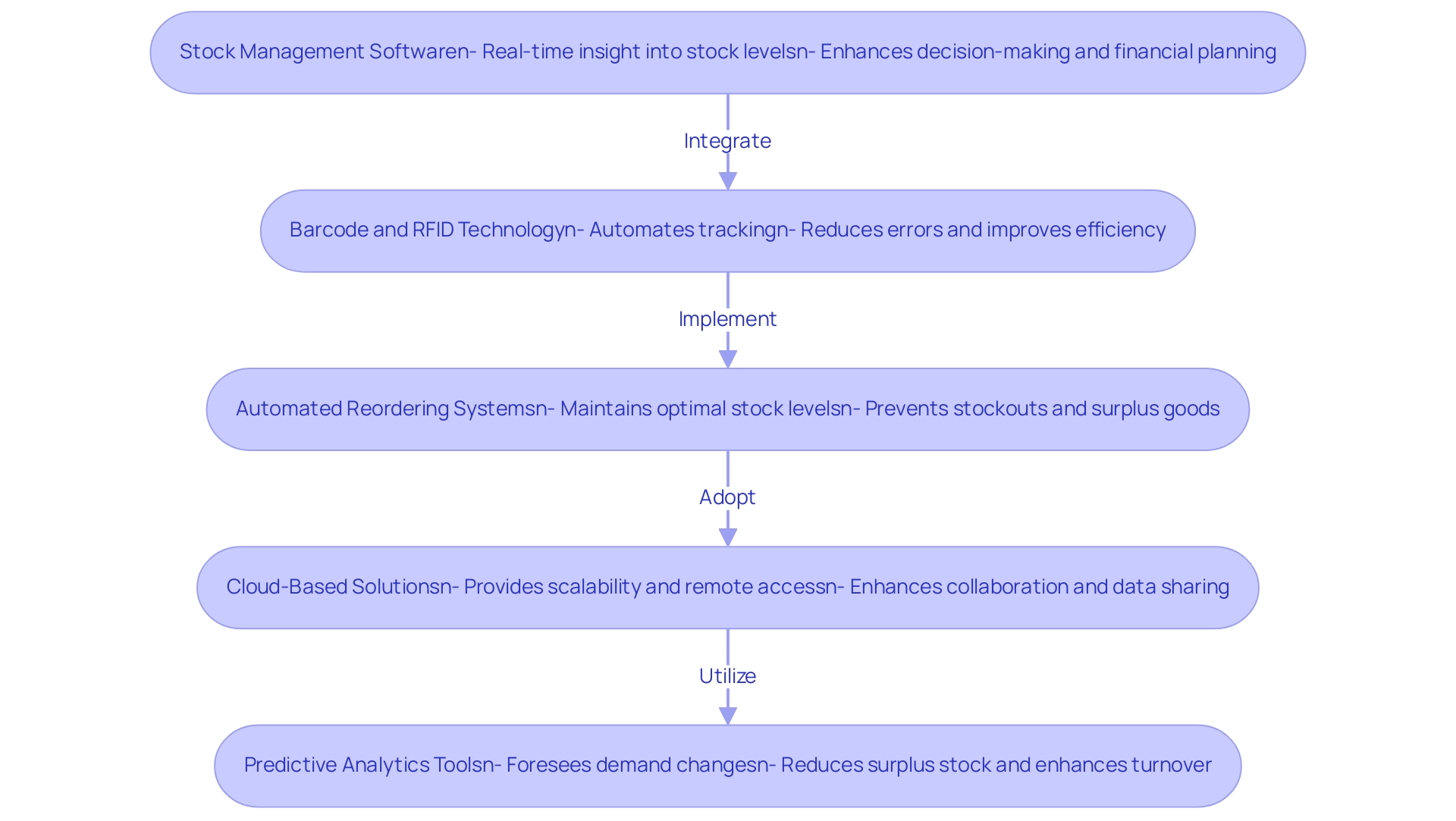 Each box represents a technology or strategy for inventory efficiency, and arrows indicate the flow from one step to the next, showing the interconnectedness of these solutions.