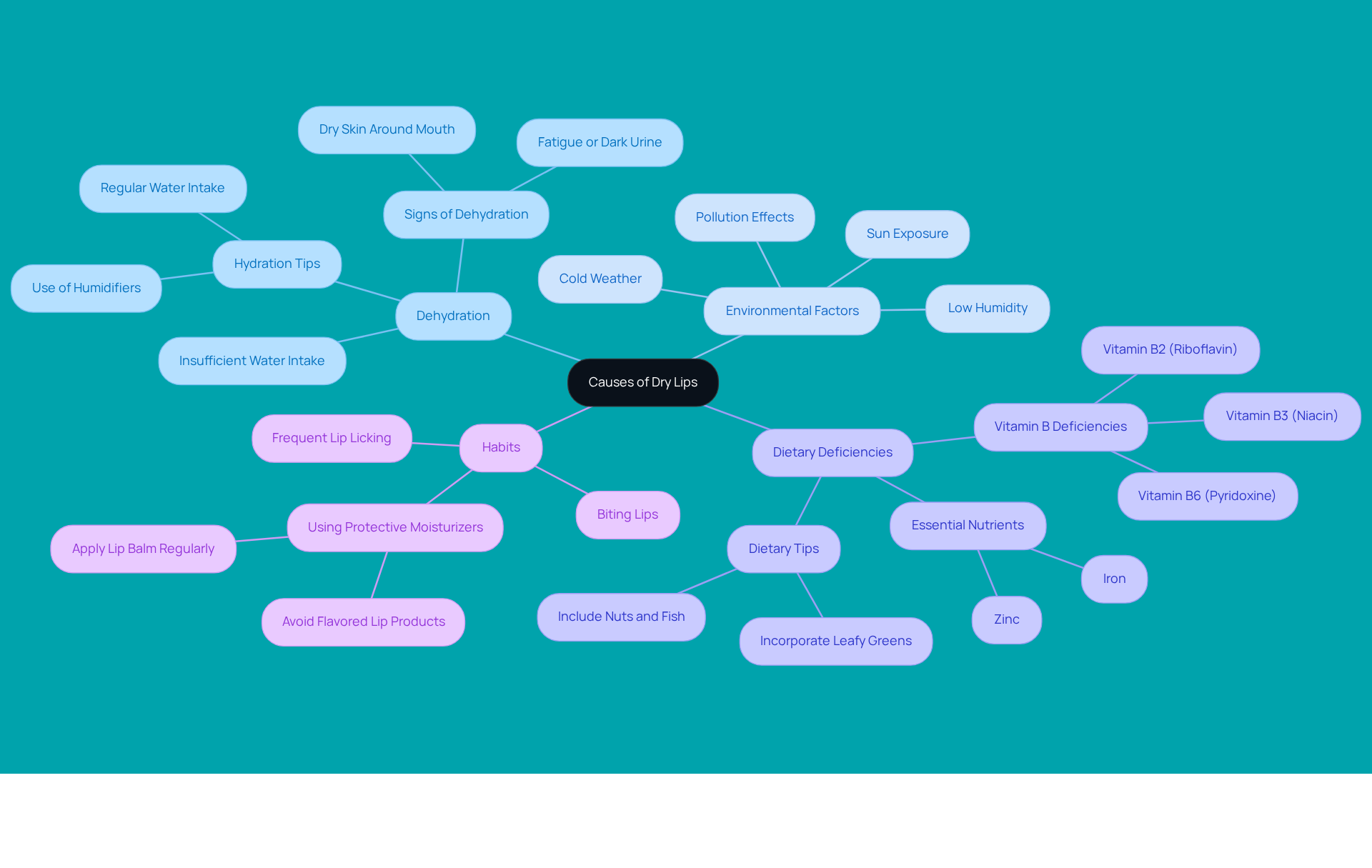 The center shows the main topic, and each branch represents a different cause of dry lips. Follow the branches to learn more about each factor and how they contribute to lip dryness.