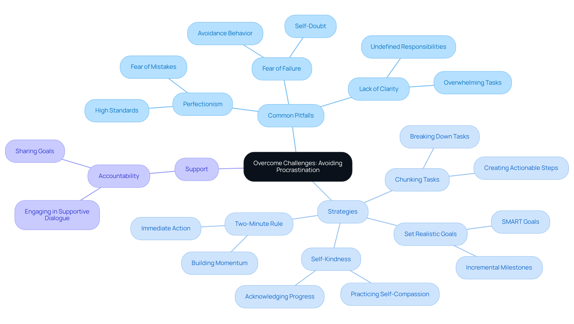 This mindmap starts with procrastination challenges at the center and branches out into common pitfalls and actionable strategies to overcome them. Each branch represents a key area to focus on for improvement. This mindmap starts with procrastination challenges at the center and branches out into common pitfalls and actionable strategies to overcome them. Each branch represents a key area to focus on for improvement.