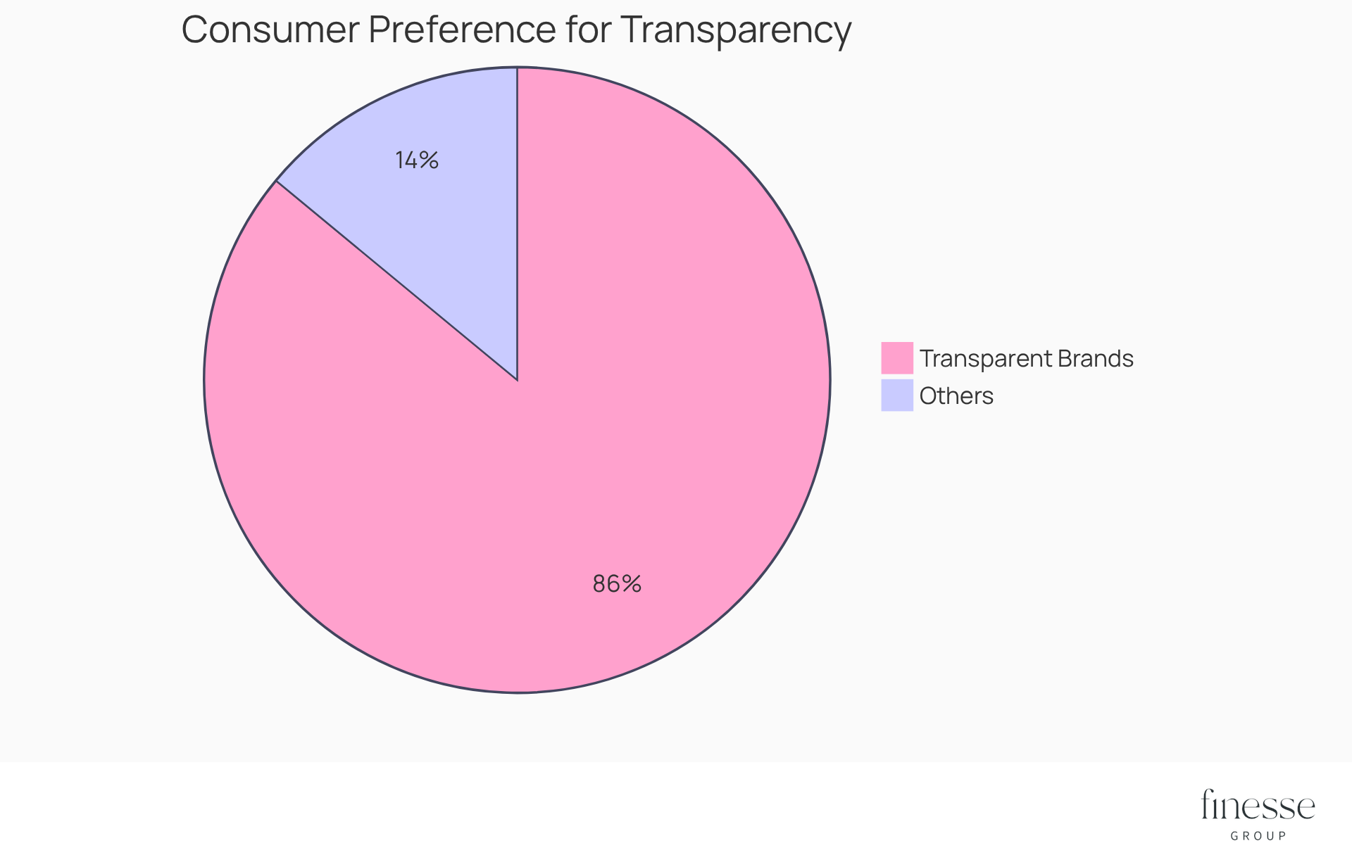 This chart shows that a large majority (86%) of Americans prefer to interact with brands that are transparent and authentic. The bigger slice indicates a strong consumer demand for genuine connections.