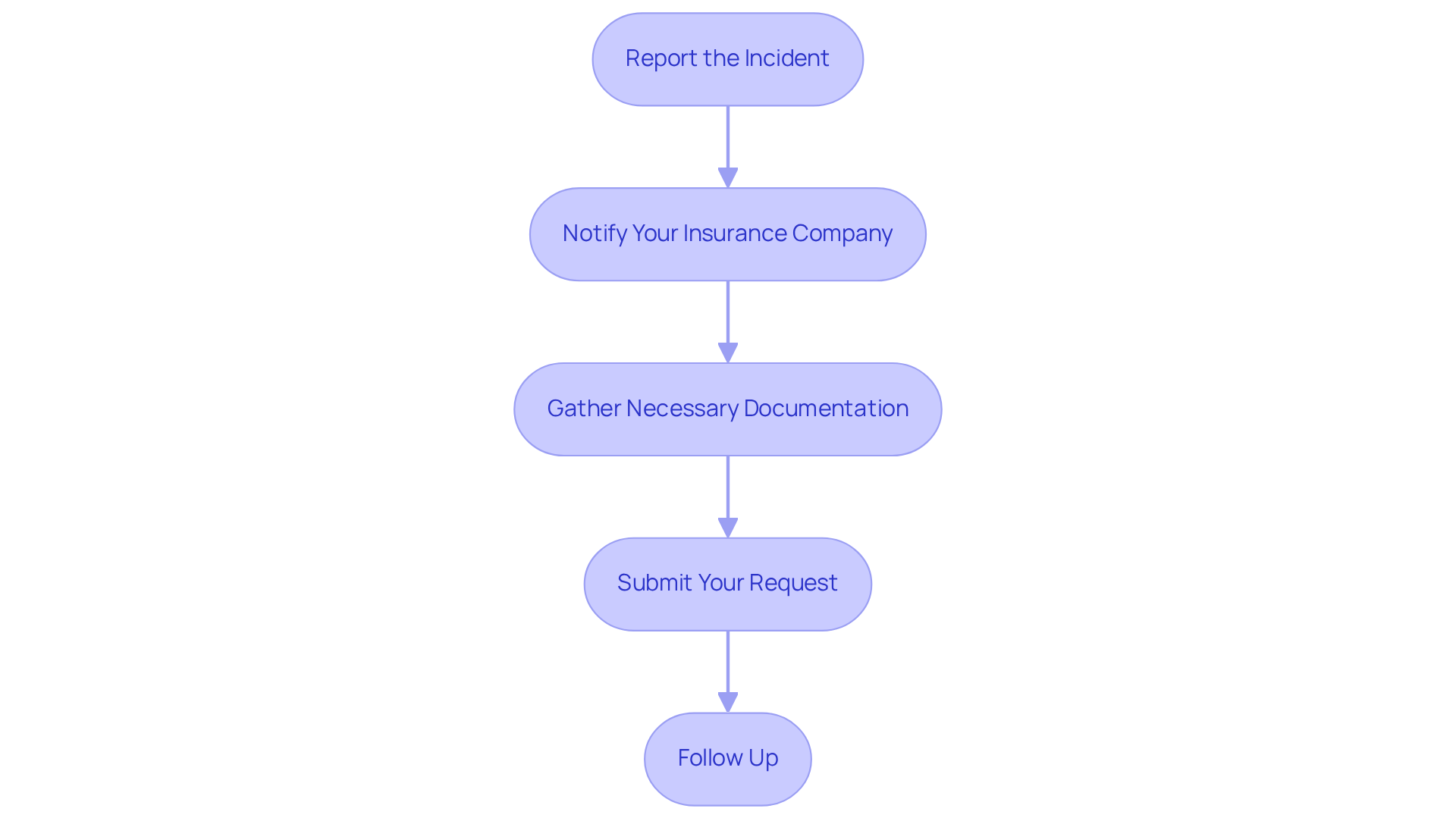 Each box represents a step you need to follow when filing your claim. Just follow the arrows from the top to the bottom to see what you should do next!