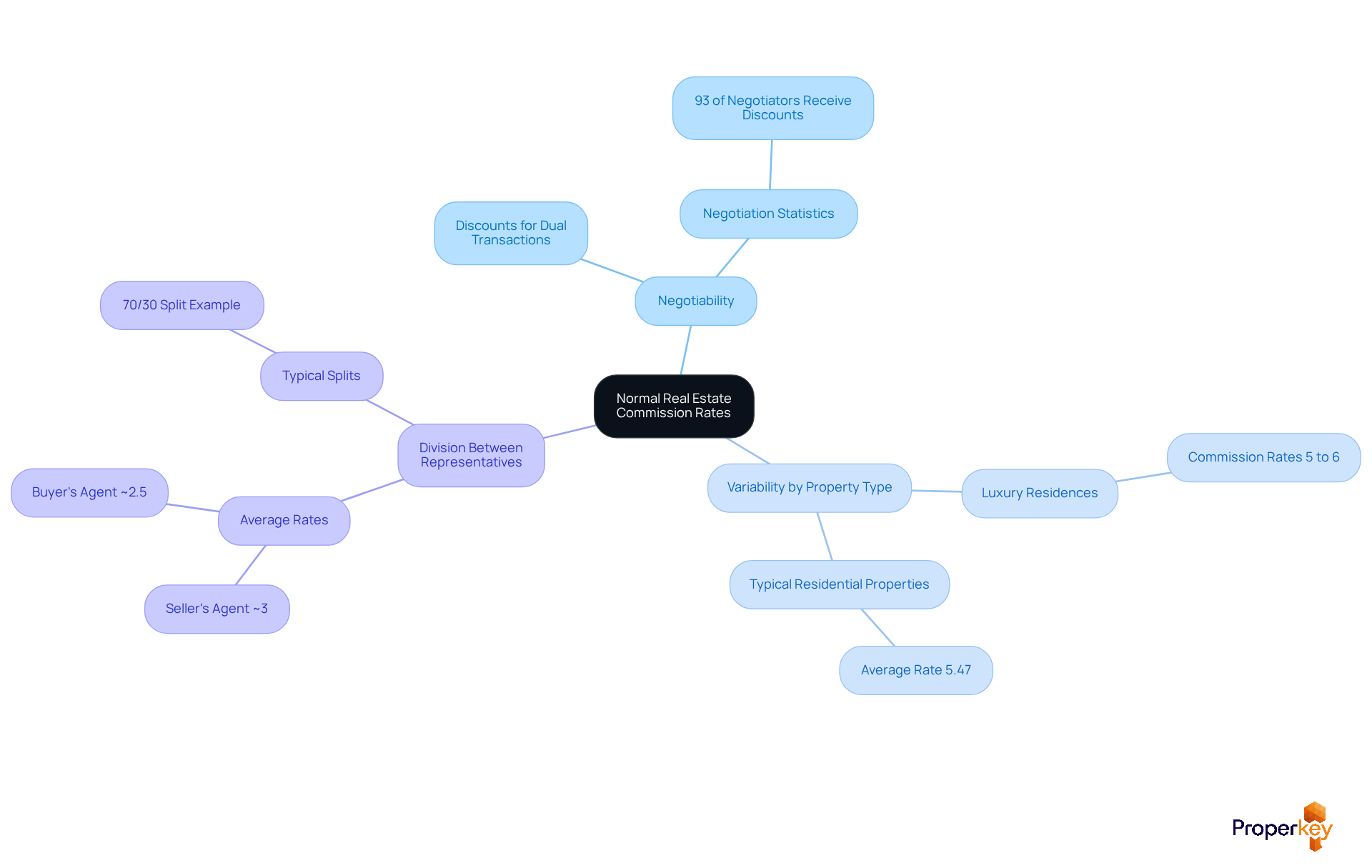 This mindmap starts with the main idea of real estate commission rates at the center. Each branch represents a key characteristic, and the sub-branches provide more detailed information. The colors help differentiate between the main ideas, making it easier to understand how they relate to the overall topic.