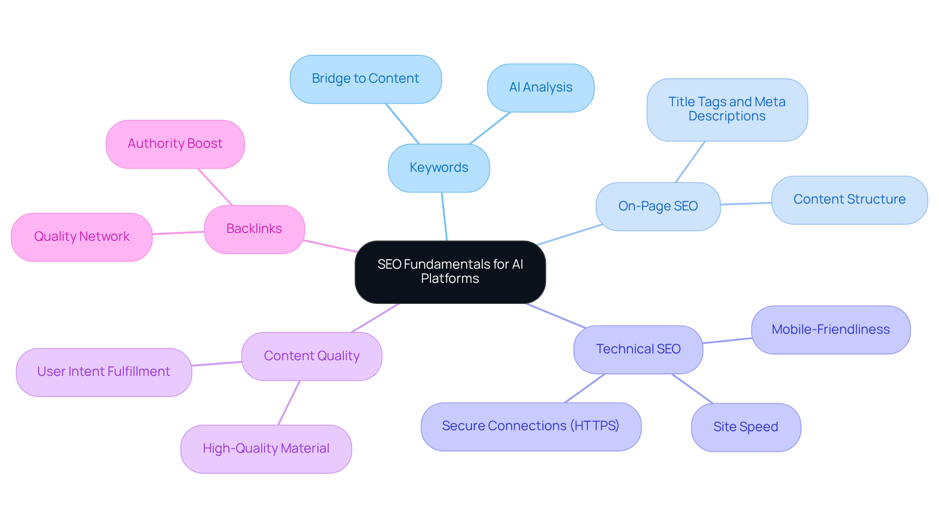 The central node represents the main topic of SEO for AI platforms, while the branches show the key concepts that contribute to understanding this topic. Each branch can be explored further for more details.