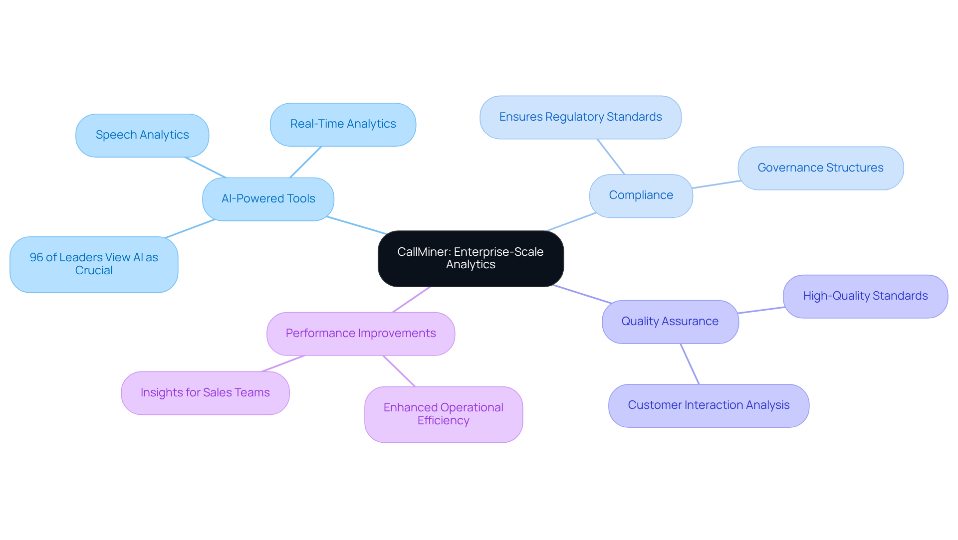 Start at the center with CallMiner's analytics, then explore how AI, compliance, and quality assurance connect and contribute to performance improvements.