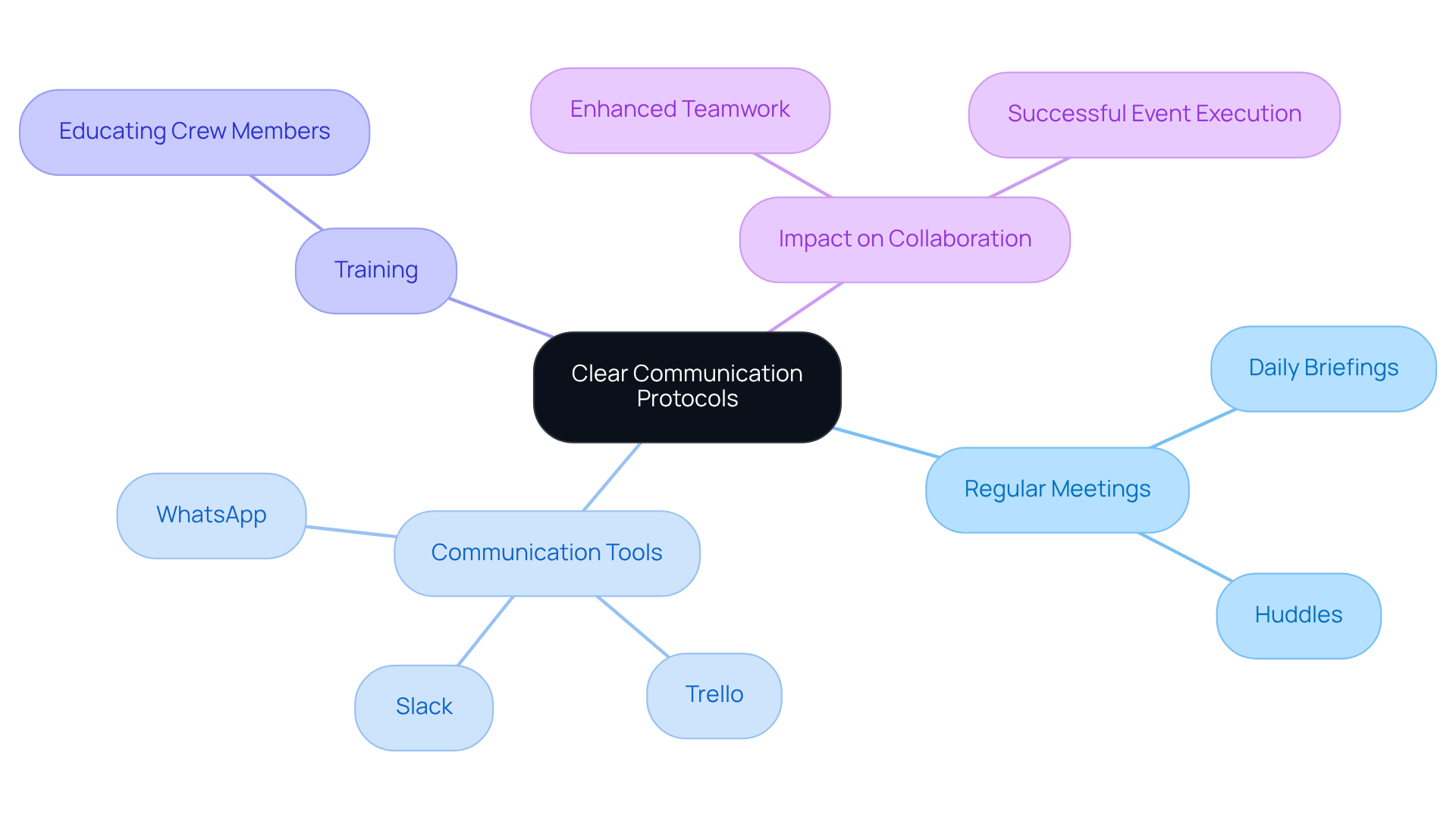 This mindmap starts with the main idea of clear communication protocols at the center. Each branch represents a key aspect of effective communication, showing how they connect and contribute to better teamwork and event success.