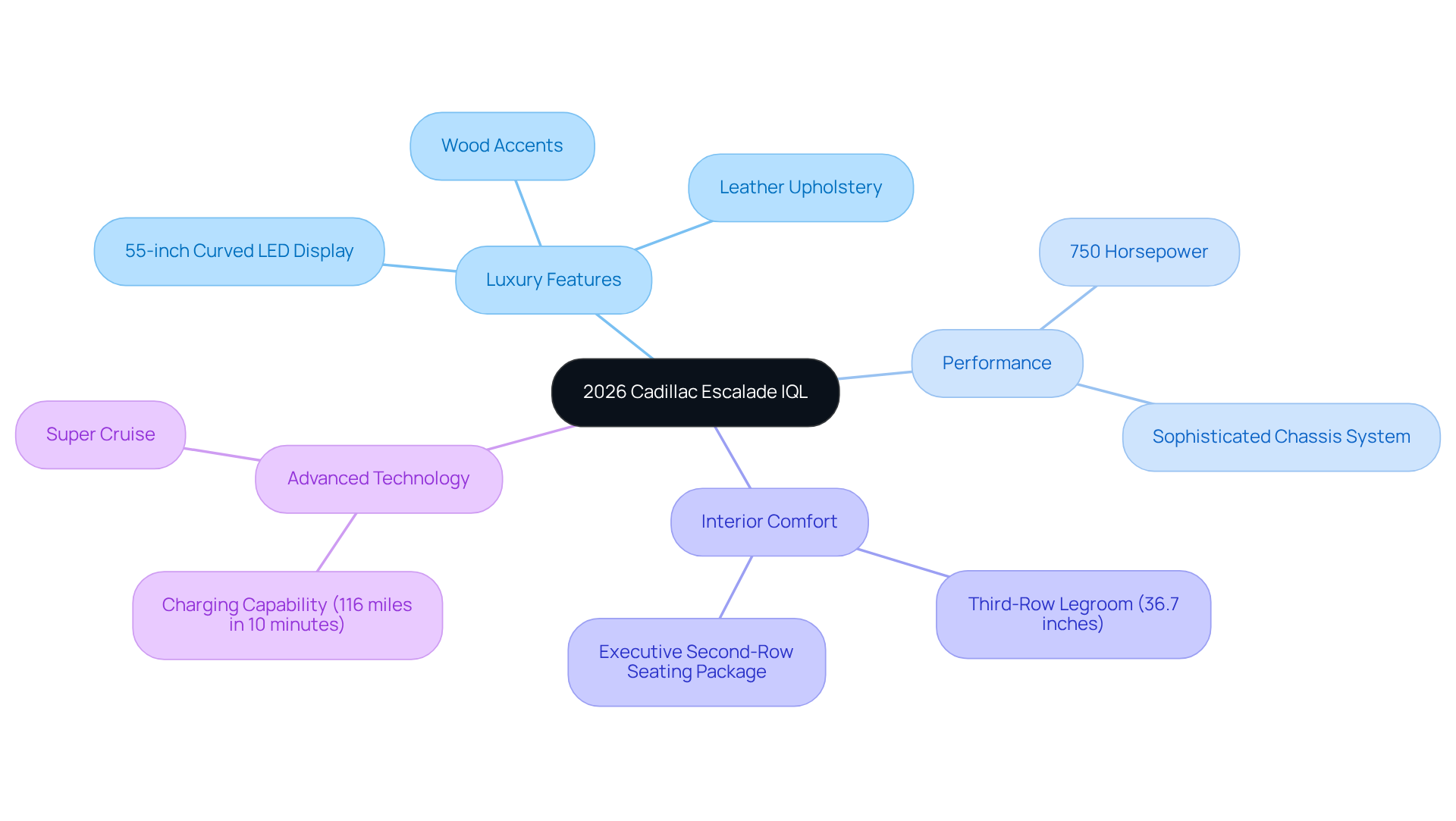 This mindmap starts with the Cadillac Escalade IQL at the center, branching out to show its luxurious features, performance specs, and advanced technologies. Each branch represents a key aspect of the vehicle, helping you see how they all connect to create a luxurious driving experience. This mindmap starts with the Cadillac Escalade IQL at the center, branching out to show its luxurious features, performance specs, and advanced technologies. Each branch represents a key aspect of the vehicle, helping you see how they all connect to create a luxurious driving experience.