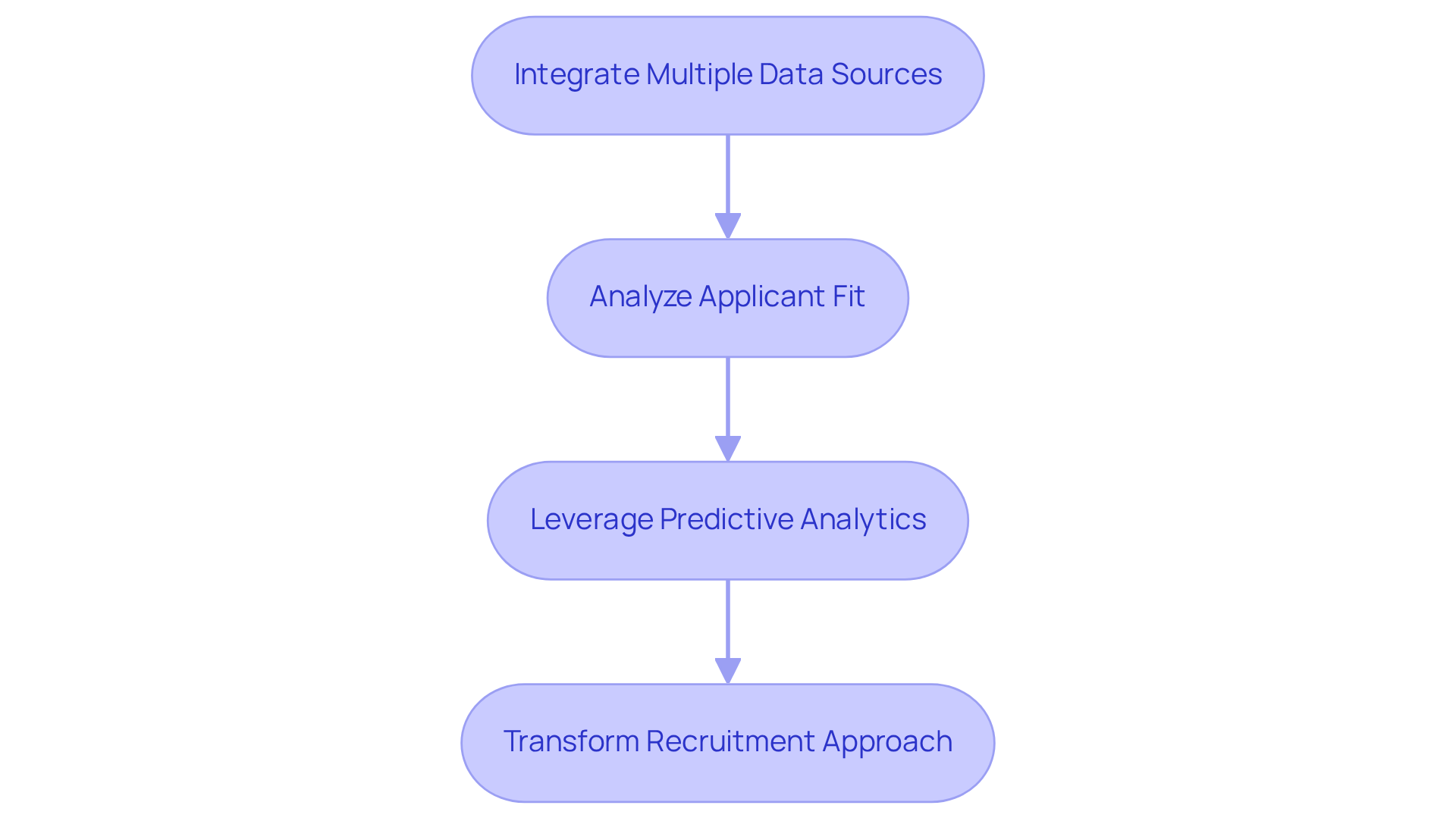 Each box represents a key action in the recruitment process. Follow the arrows to see how each step builds on the previous one, leading to a more effective hiring strategy.