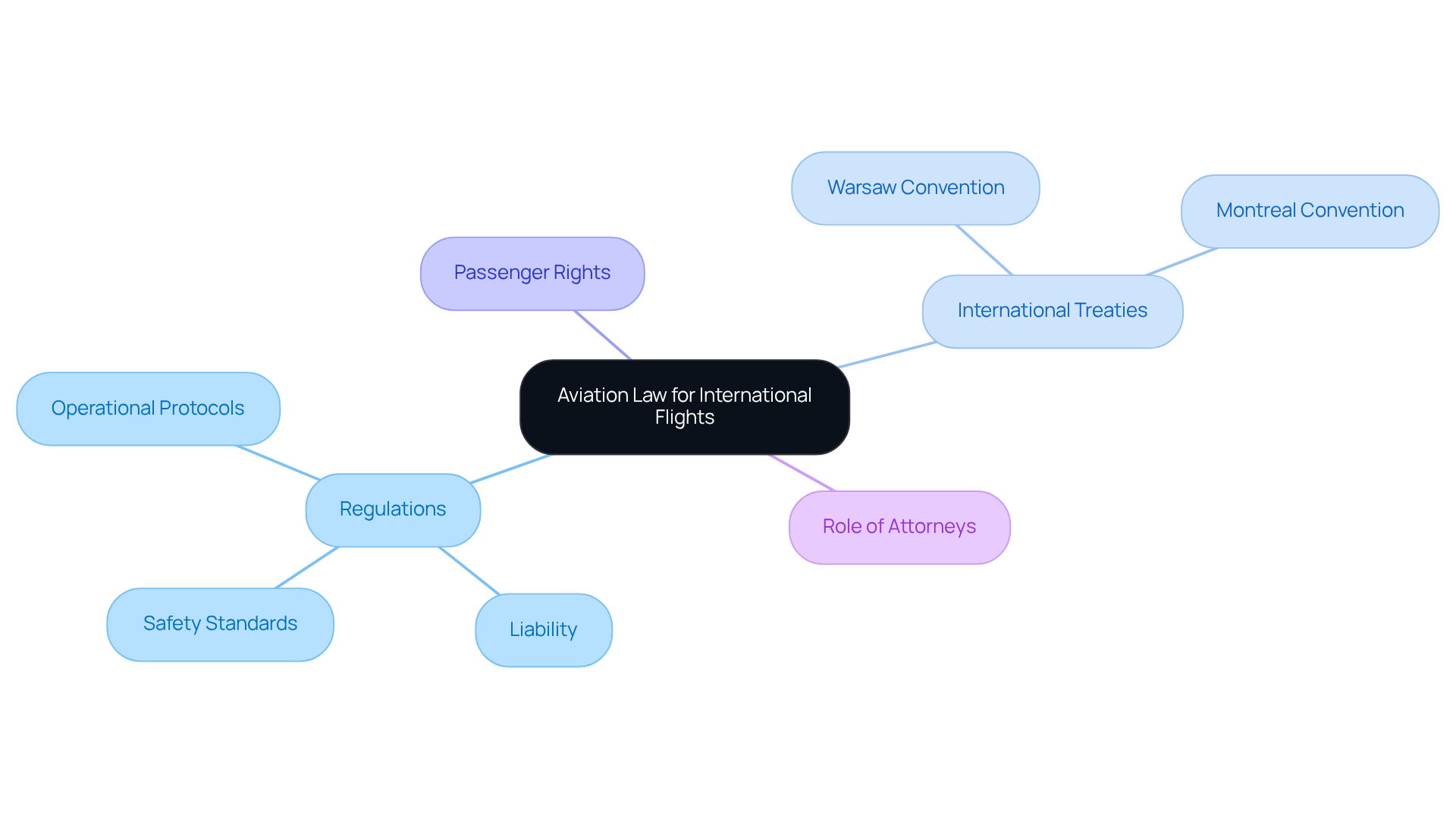 The central node represents the main topic, while branches show related areas of aviation law. Each sub-branch provides more detail, helping you see how everything connects.
