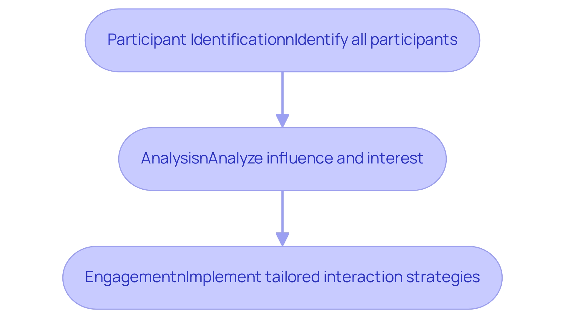 Each box represents a key process in stakeholder management: Identification (blue), Analysis (yellow), and Engagement (green). Arrows indicate the flow from one process to the next.