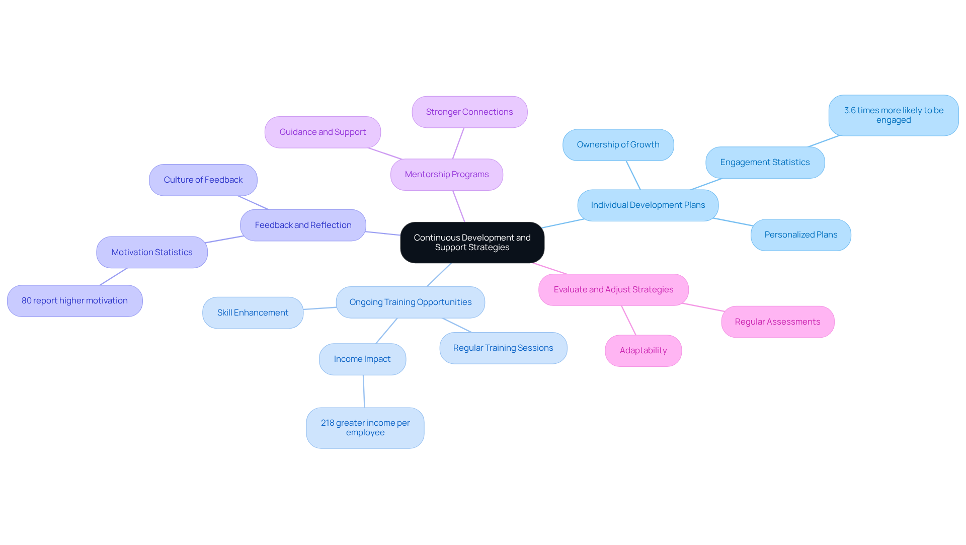 This mindmap starts with the central idea of continuous development and branches out into five key strategies. Each branch represents a different approach to supporting team growth, with additional details that explain how each strategy contributes to overall team performance. This mindmap starts with the central idea of continuous development and branches out into five key strategies. Each branch represents a different approach to supporting team growth, with additional details that explain how each strategy contributes to overall team performance.
