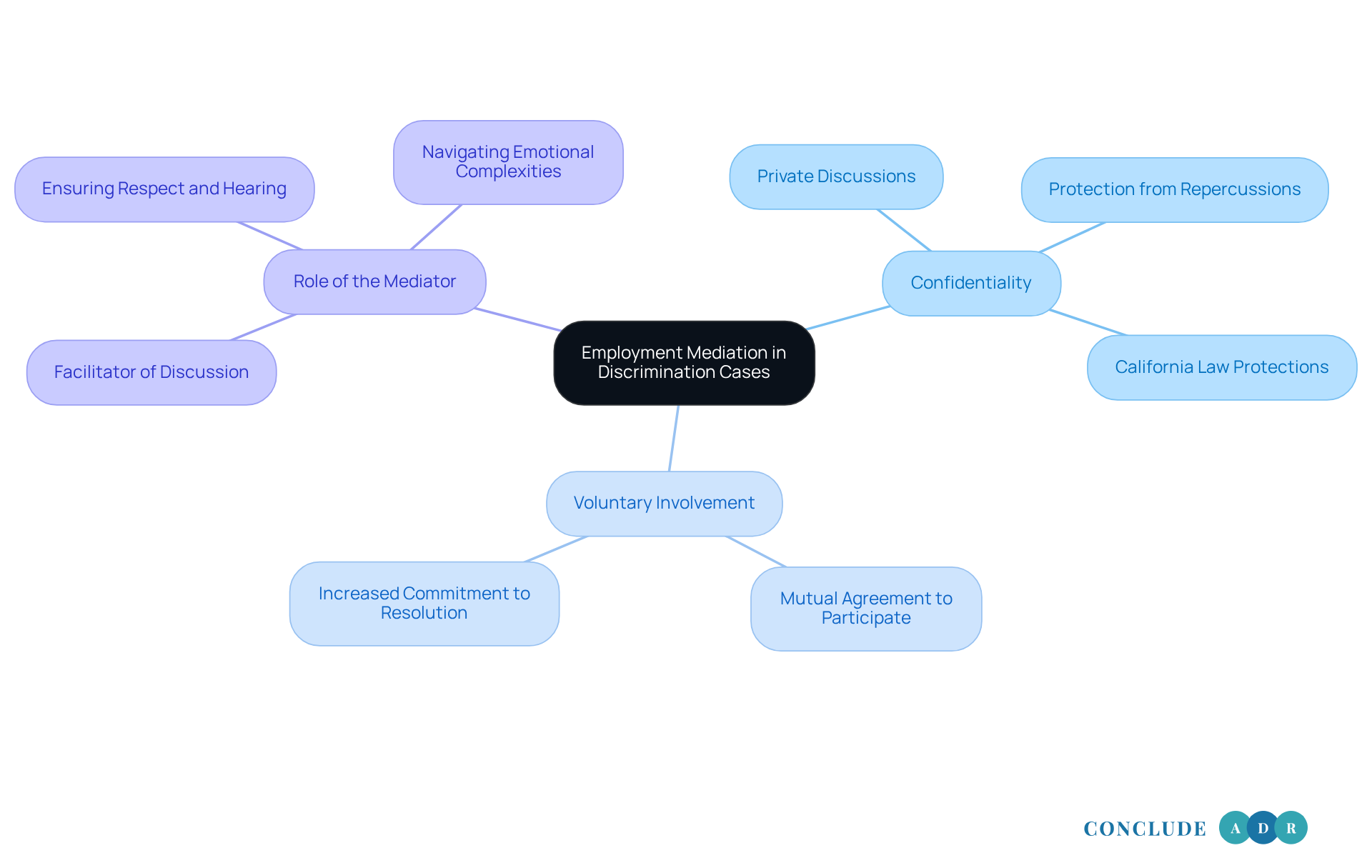The center represents the main topic of employment mediation. Each branch shows a key aspect of the process, with further details on how they contribute to effective mediation. This visual helps you see how these elements work together to create a supportive environment for resolving discrimination issues.