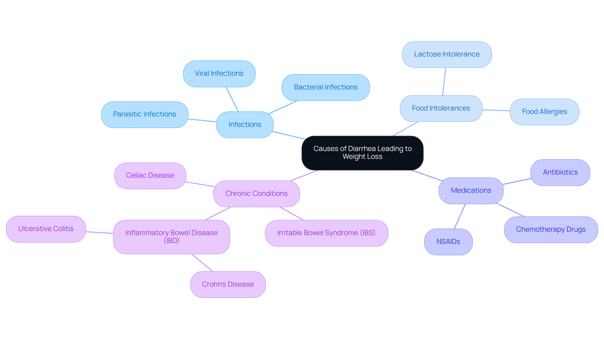 The central node represents the main topic, while the branches show different causes of diarrhea. Each sub-branch provides specific examples or details, helping you understand how these factors relate to weight loss. The central node represents the main topic, while the branches show different causes of diarrhea. Each sub-branch provides specific examples or details, helping you understand how these factors relate to weight loss.