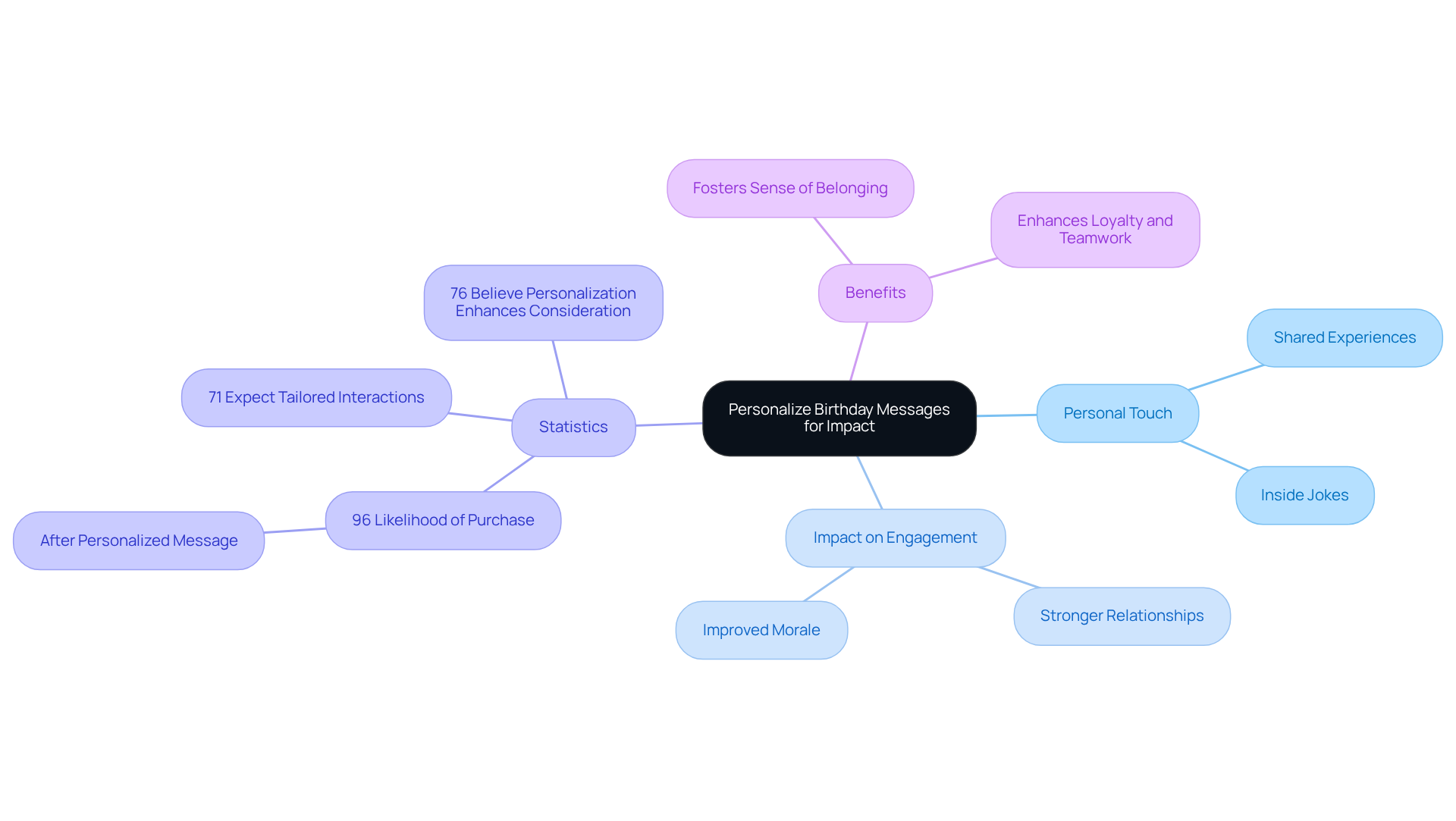 The center shows the main idea of personalizing birthday messages. Each branch represents different aspects, like emotional impact and statistics, helping you see how they all connect to strengthen relationships.
