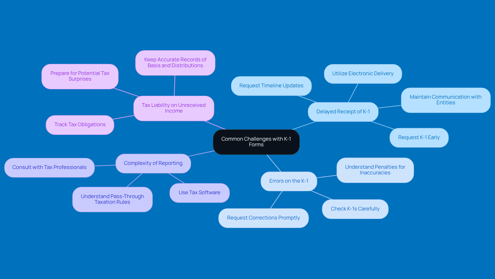 The center of the mindmap shows the main topic of K-1 challenges. Each branch represents a specific challenge, and the sub-branches outline the solutions to those challenges. This layout helps you see not just the problems, but also how to tackle them effectively.