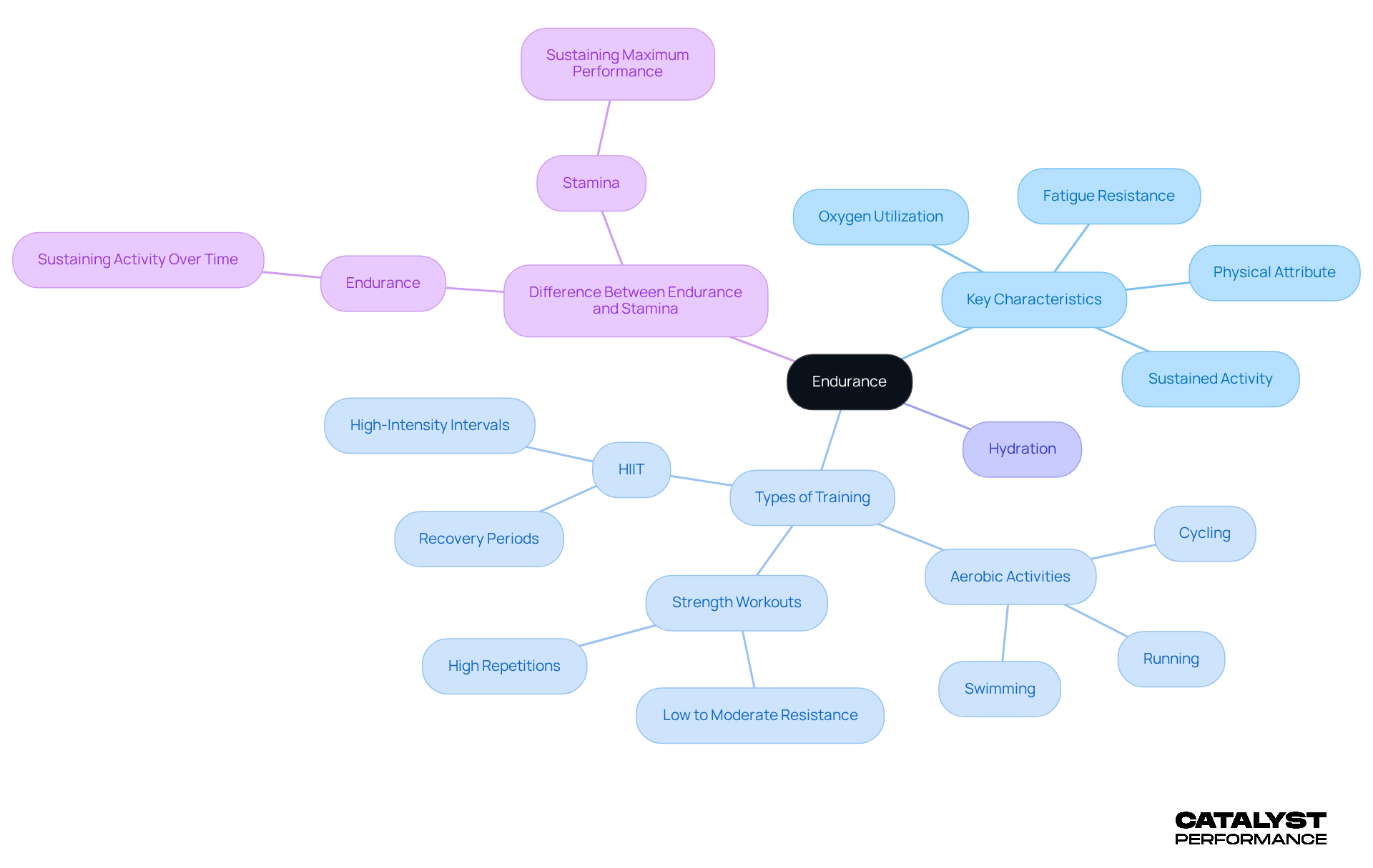 The central node represents endurance, while the branches show its key characteristics and related training types. Each color-coded branch helps you see how these elements connect and contribute to overall fitness.