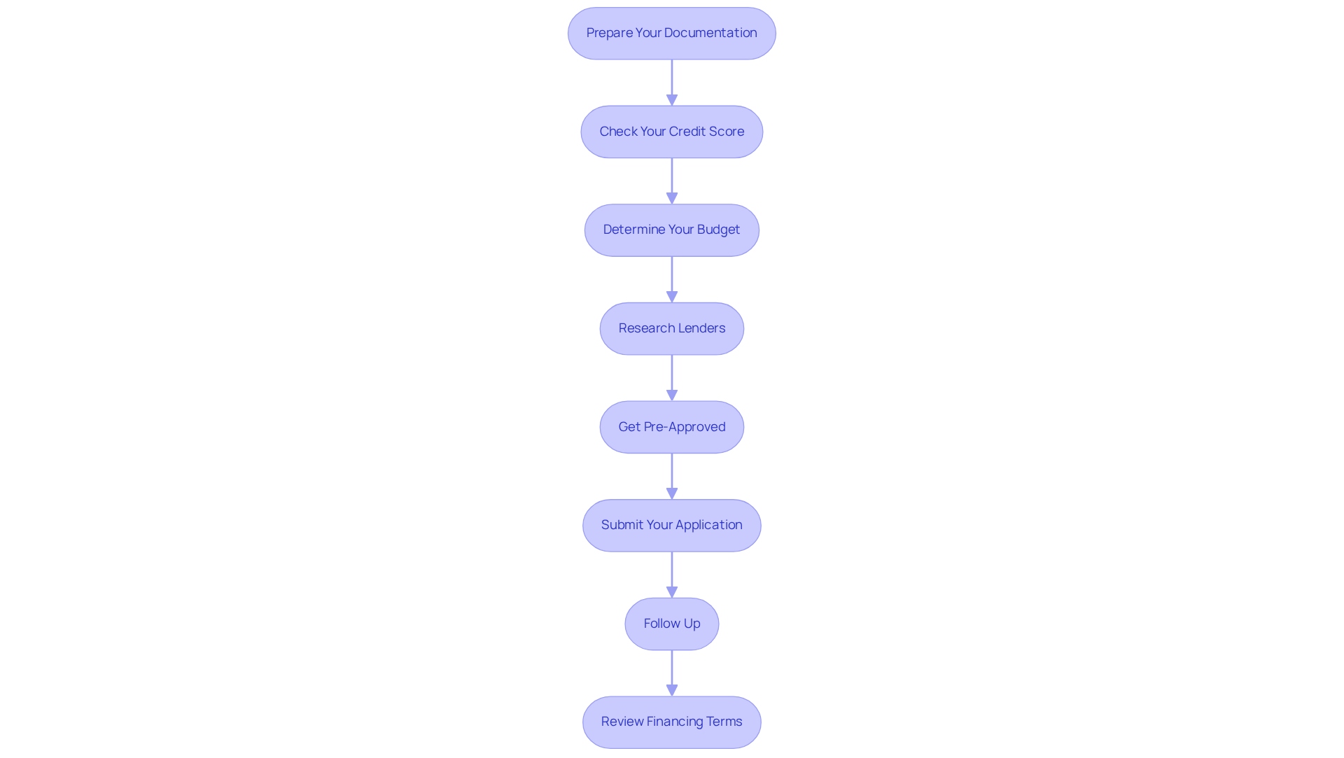 Each box represents a step in the loan application process. Follow the arrows to see how each step leads to the next, helping you navigate the financing journey smoothly.