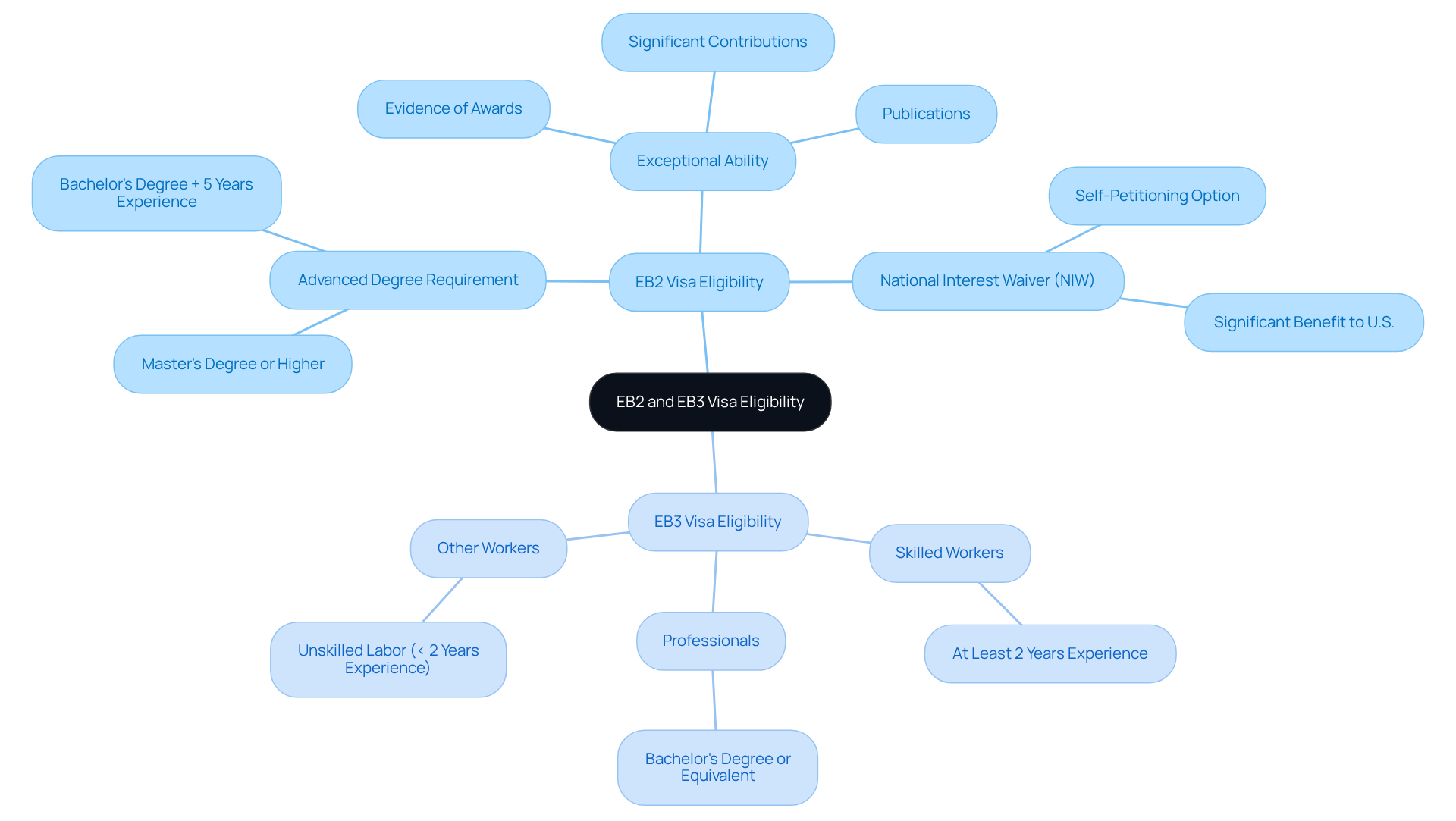 The central node represents the overall topic of visa eligibility. The branches show the two main visa categories, and the sub-branches detail the specific requirements for each category. This layout helps you see the differences and similarities at a glance.