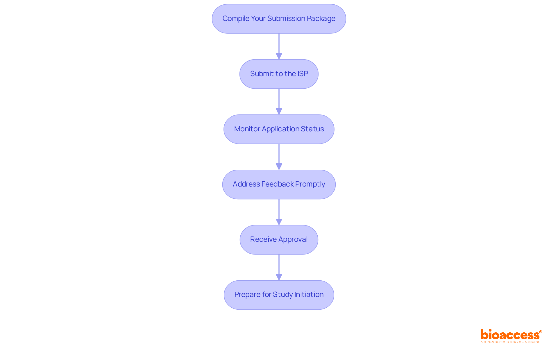 This flowchart outlines the steps you need to follow for submitting a clinical trial application in Chile. Each box represents a key action, and the arrows show how you move from one step to the next. Make sure to pay attention to the feedback and timelines to keep your study on track!