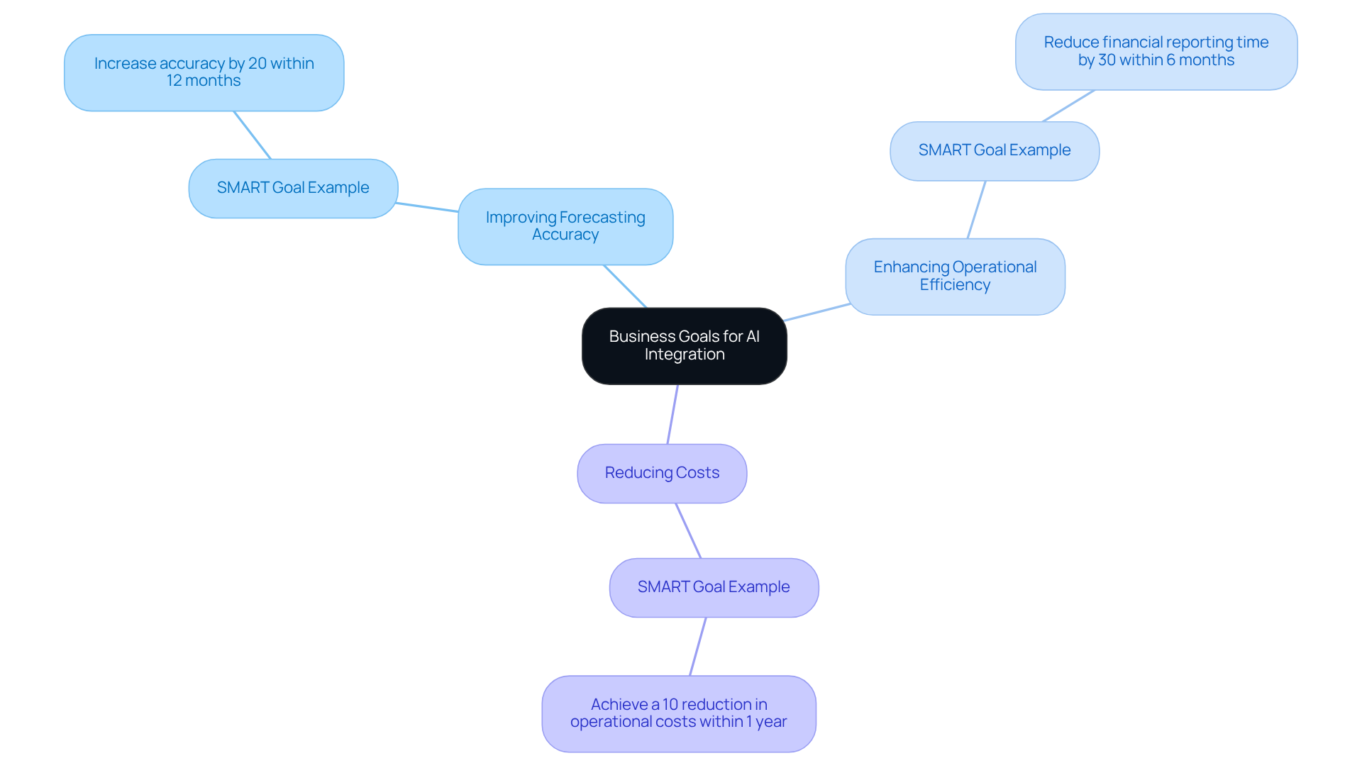 The center shows the main goal of defining business objectives for AI. Each branch represents a specific outcome that organizations can aim for, helping to visualize how these goals contribute to successful AI integration.